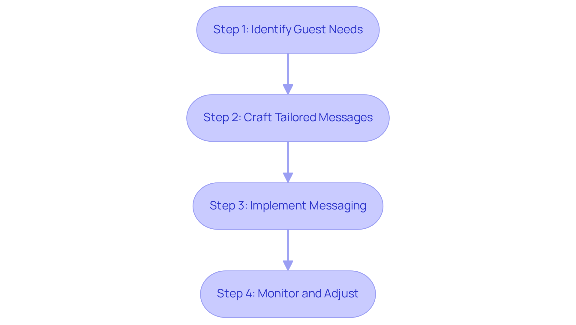 Each box represents a step in enhancing guest communication through on-hold messaging. Follow the arrows to see how each step builds on the previous one, leading to improved customer satisfaction. Each box represents a step in enhancing guest communication through on-hold messaging. Follow the arrows to see how each step builds on the previous one, leading to improved customer satisfaction.