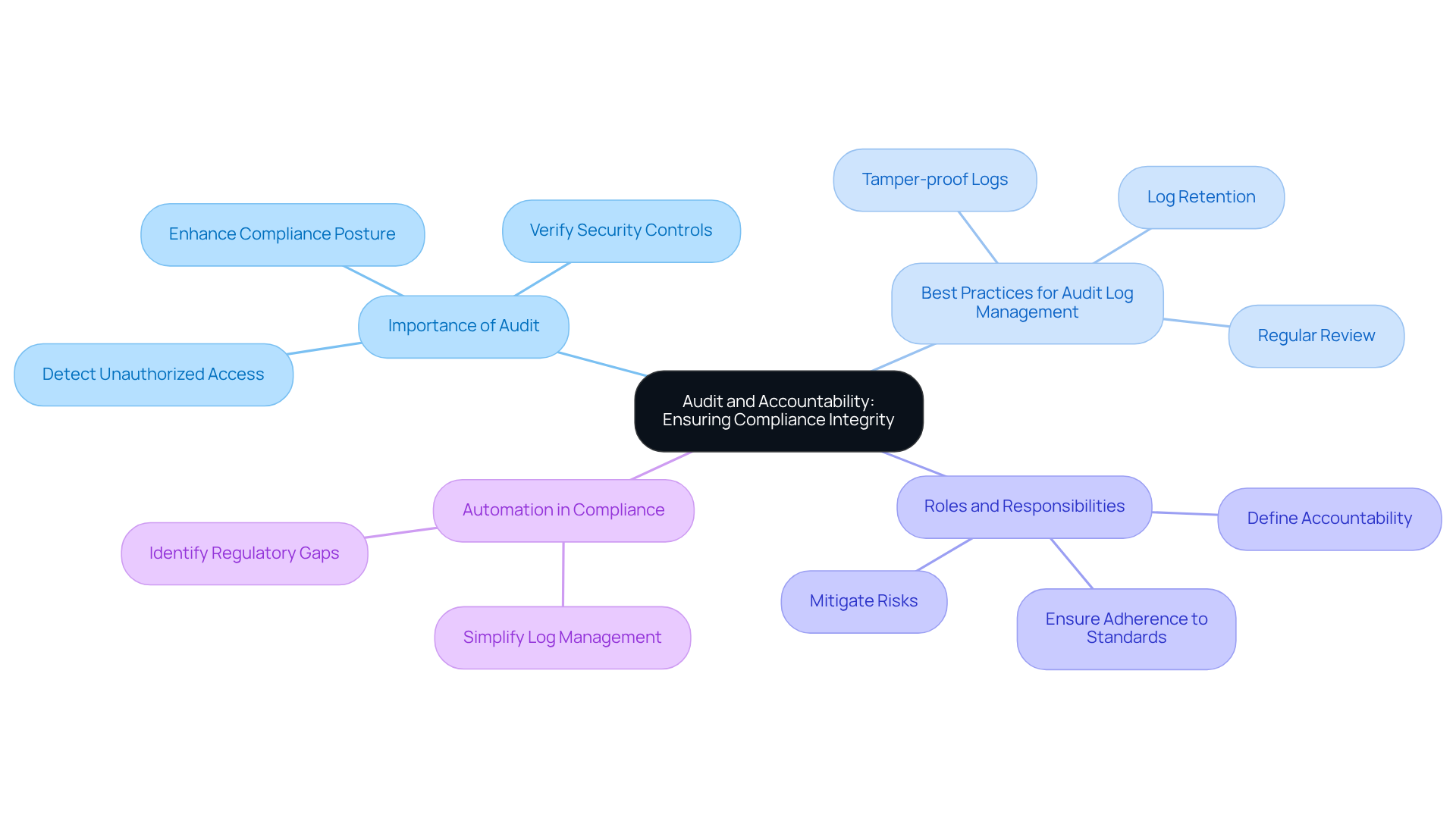 The center represents the main theme of audit and accountability. Follow the branches to explore key areas and best practices that help organizations maintain compliance integrity.