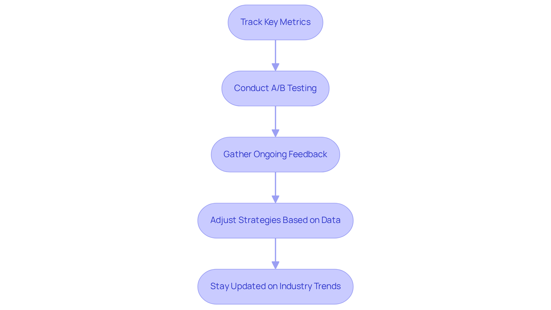 Each box represents a step in the process of refining your patient acquisition strategies. Follow the arrows to see how each step builds on the previous one, guiding you toward more effective patient engagement.
