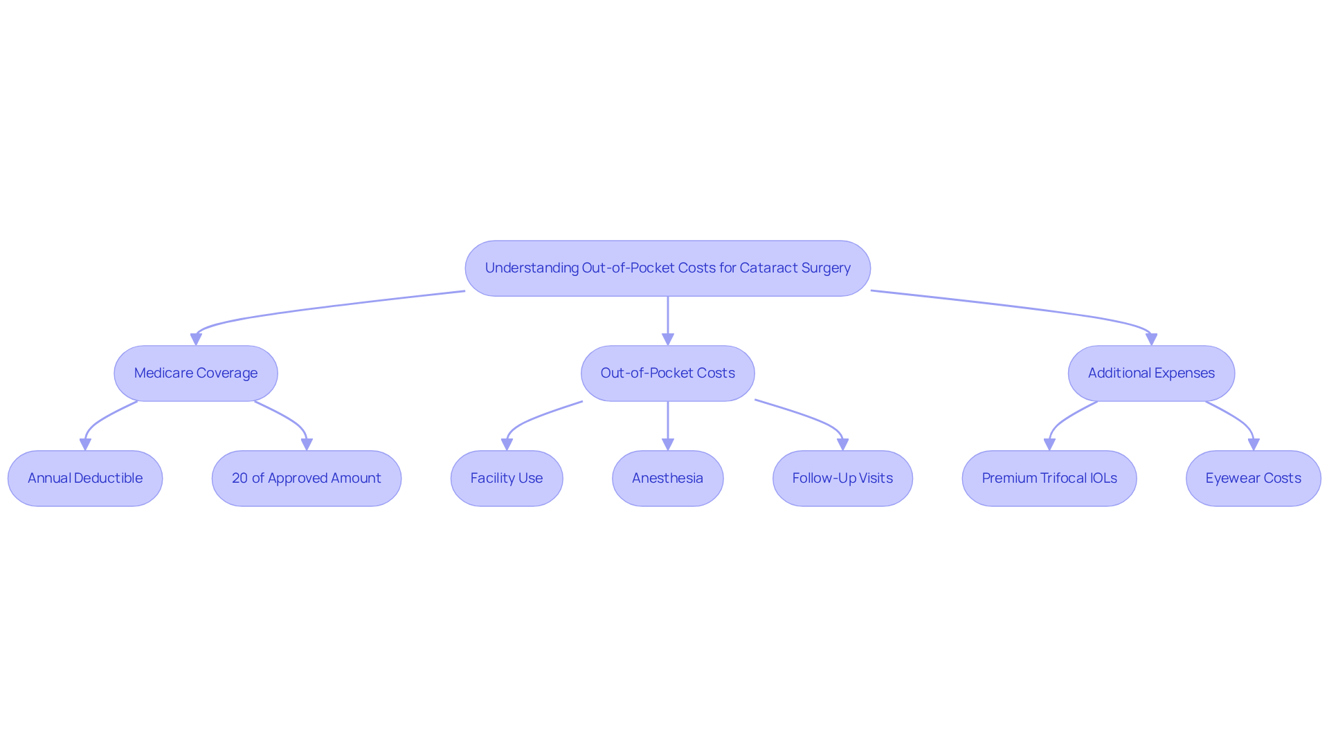 Este diagrama de flujo le ayudará a comprender los costos asociados con la cirugía de cataratas. Comience por la parte superior y siga las flechas para ver cómo la cobertura de Medicare genera posibles gastos de bolsillo y costos adicionales. Cada recuadro representa un aspecto clave del proceso financiero, lo que le ayudará a prepararse para su cirugía. This flowchart guides you through understanding the costs associated with cataract surgery. Start at the top and follow the arrows to see how Medicare coverage leads to potential out-of-pocket expenses and additional costs. Each box represents a key aspect of the financial journey, helping you prepare for your surgery.