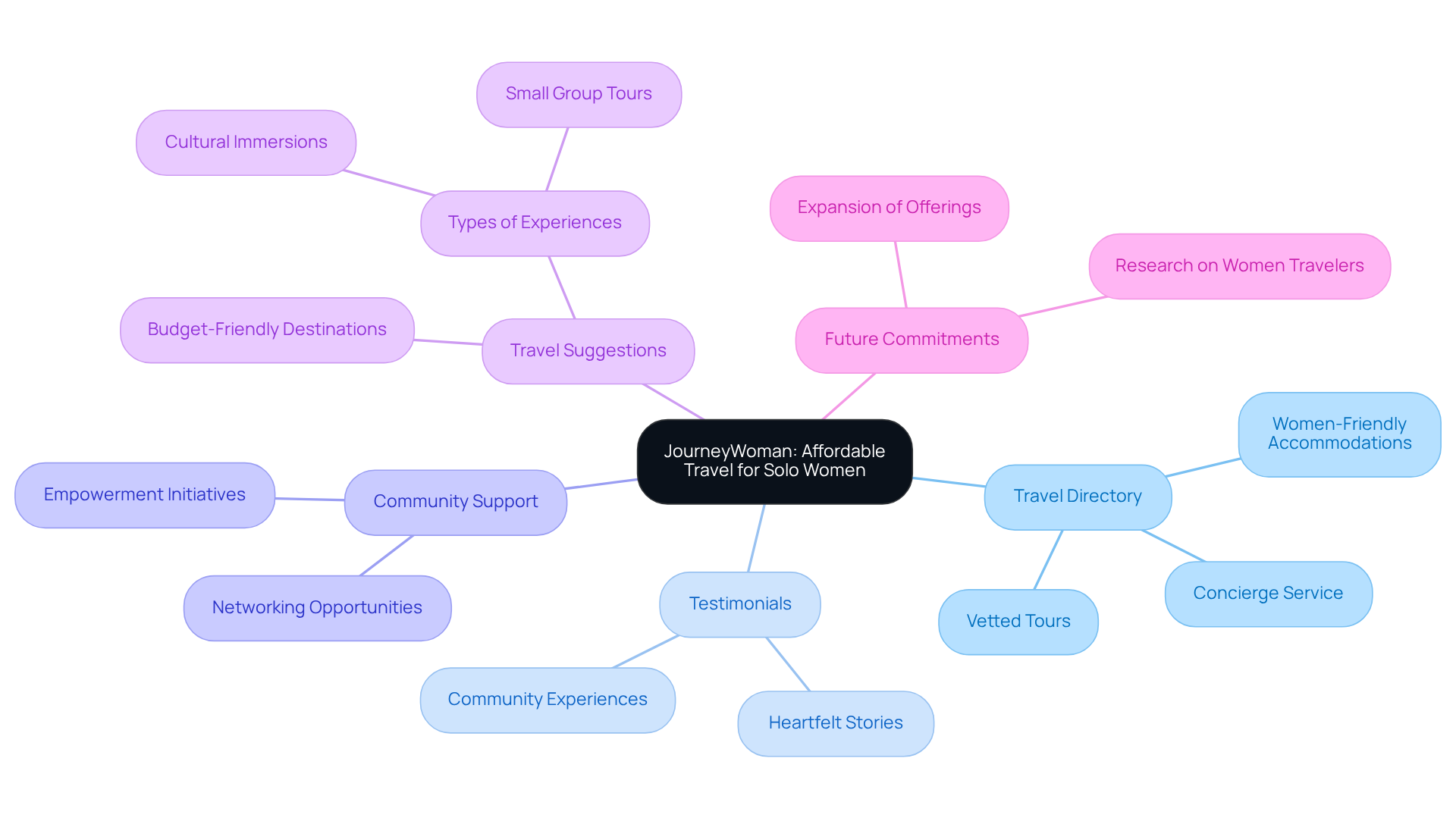 The central node represents JourneyWoman, while the branches show different aspects of their offerings. Each area highlights resources, support, or future goals for women traveling alone. The central node represents JourneyWoman, while the branches show different aspects of their offerings. Each area highlights resources, support, or future goals for women traveling alone.