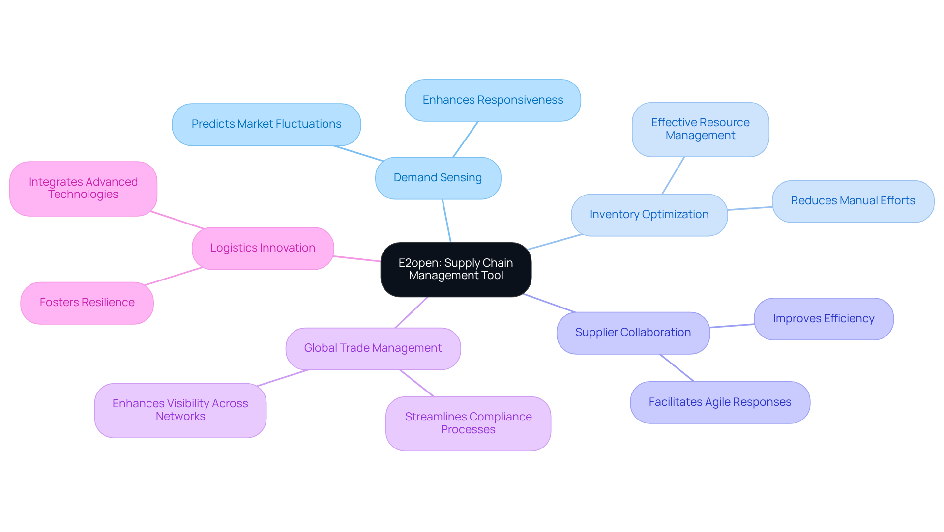 Start at the center with E2open, then explore its features and benefits by following the branches. Each branch represents a key aspect of how E2open enhances supply chain management.