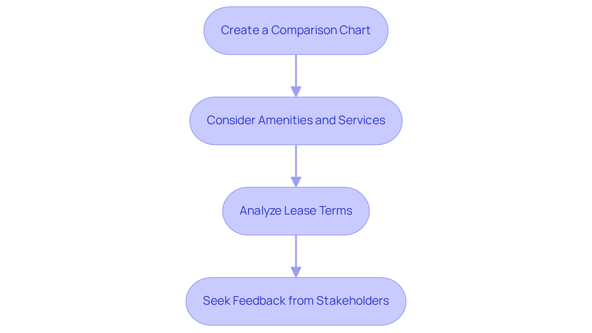 Each box represents a step in the evaluation process. Follow the arrows to see how each step builds on the previous one, guiding you through the decision-making journey.