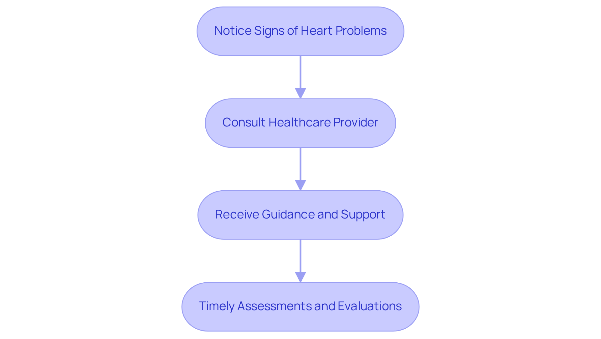Follow the arrows to see what to do if you notice signs of heart problems in your infant. Each step guides you through the process of seeking help and ensuring your child's health.