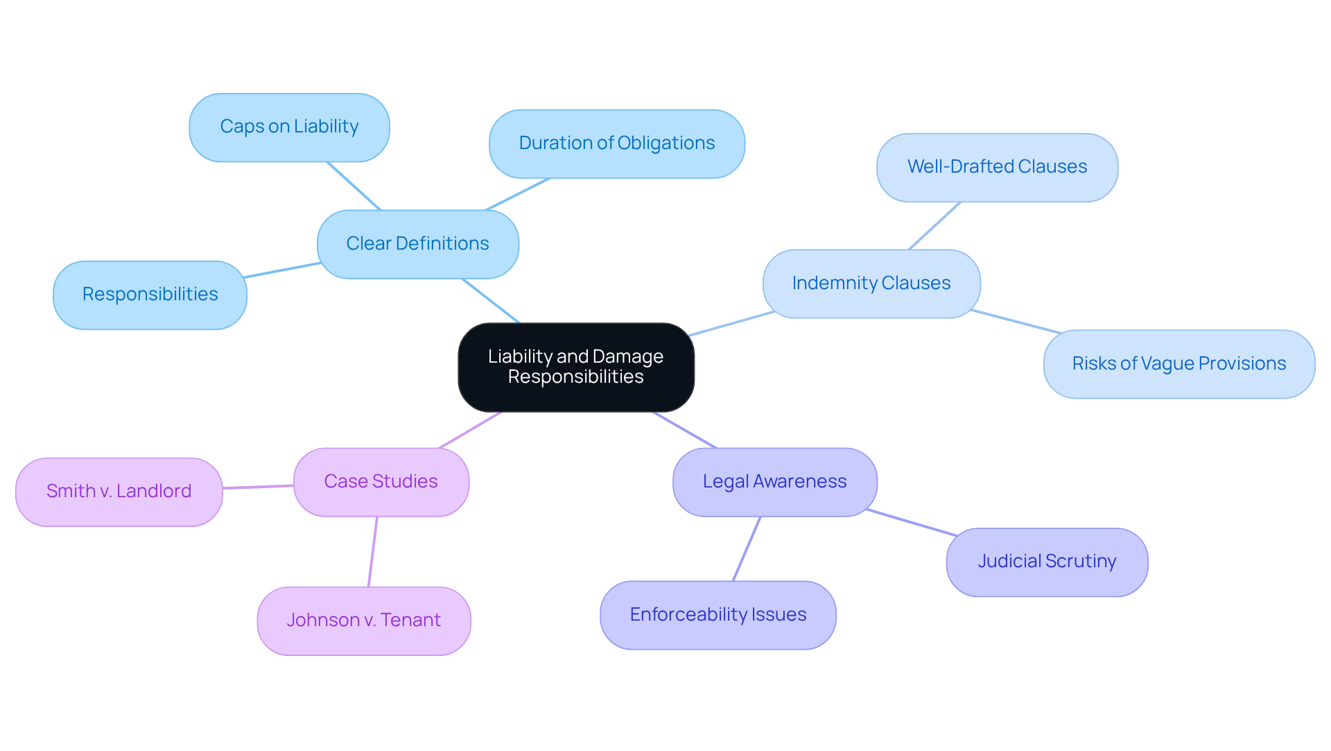 This mindmap starts with the main topic at the center and branches out to show different aspects of liability and damage responsibilities. Each branch represents a key area of focus, helping you see how they connect and why they matter in rental agreements.