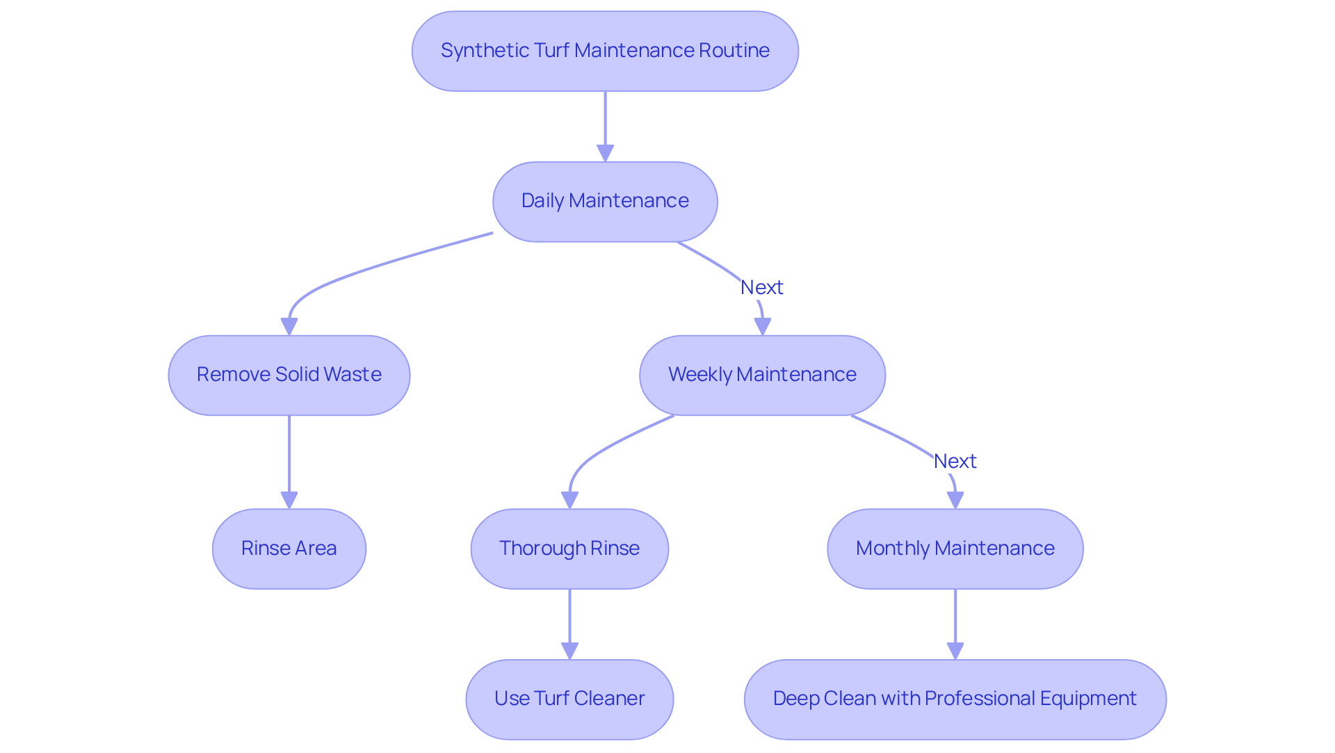 Follow the arrows to see the steps for keeping your synthetic turf clean and odor-free. Each section shows what to do daily, weekly, and monthly to maintain a safe and beautiful environment for your pets.