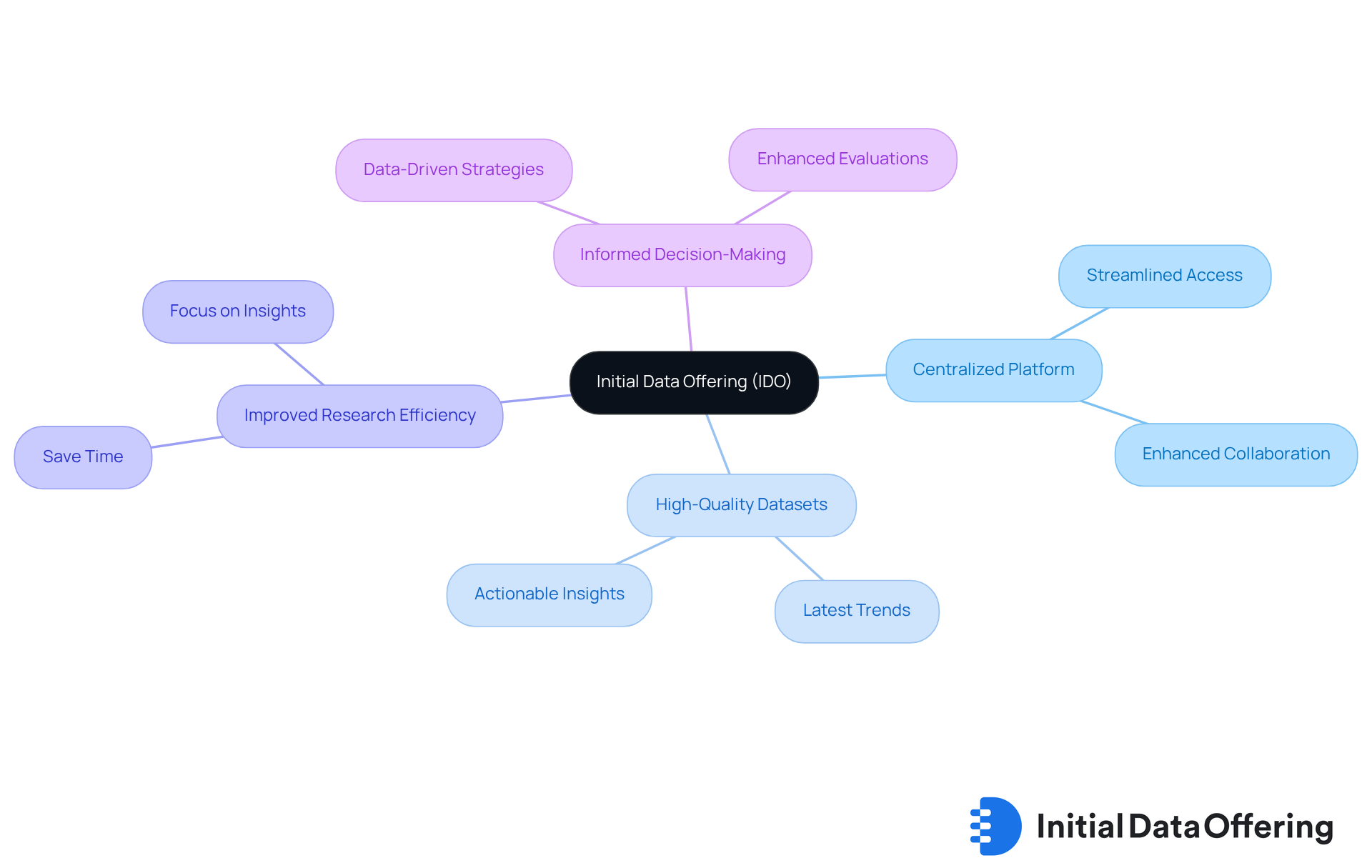 At the center is the IDO, which connects to various benefits and implications for research professionals. Each branch represents a key area of focus, showing how they contribute to the overall effectiveness of ERP consulting.