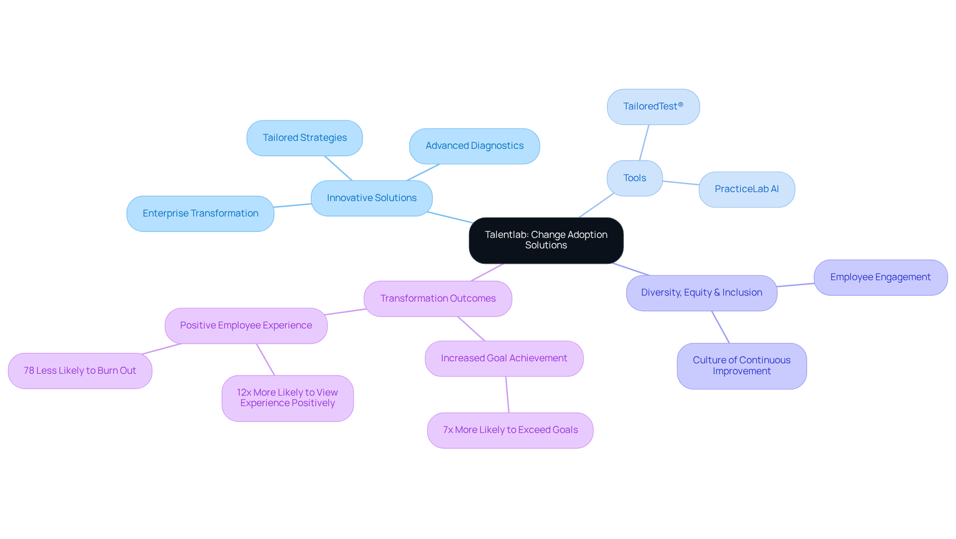 The central node represents Talentlab's focus on change adoption. Each branch shows different aspects of their approach, from tools they use to the outcomes they achieve, helping you understand how everything connects.