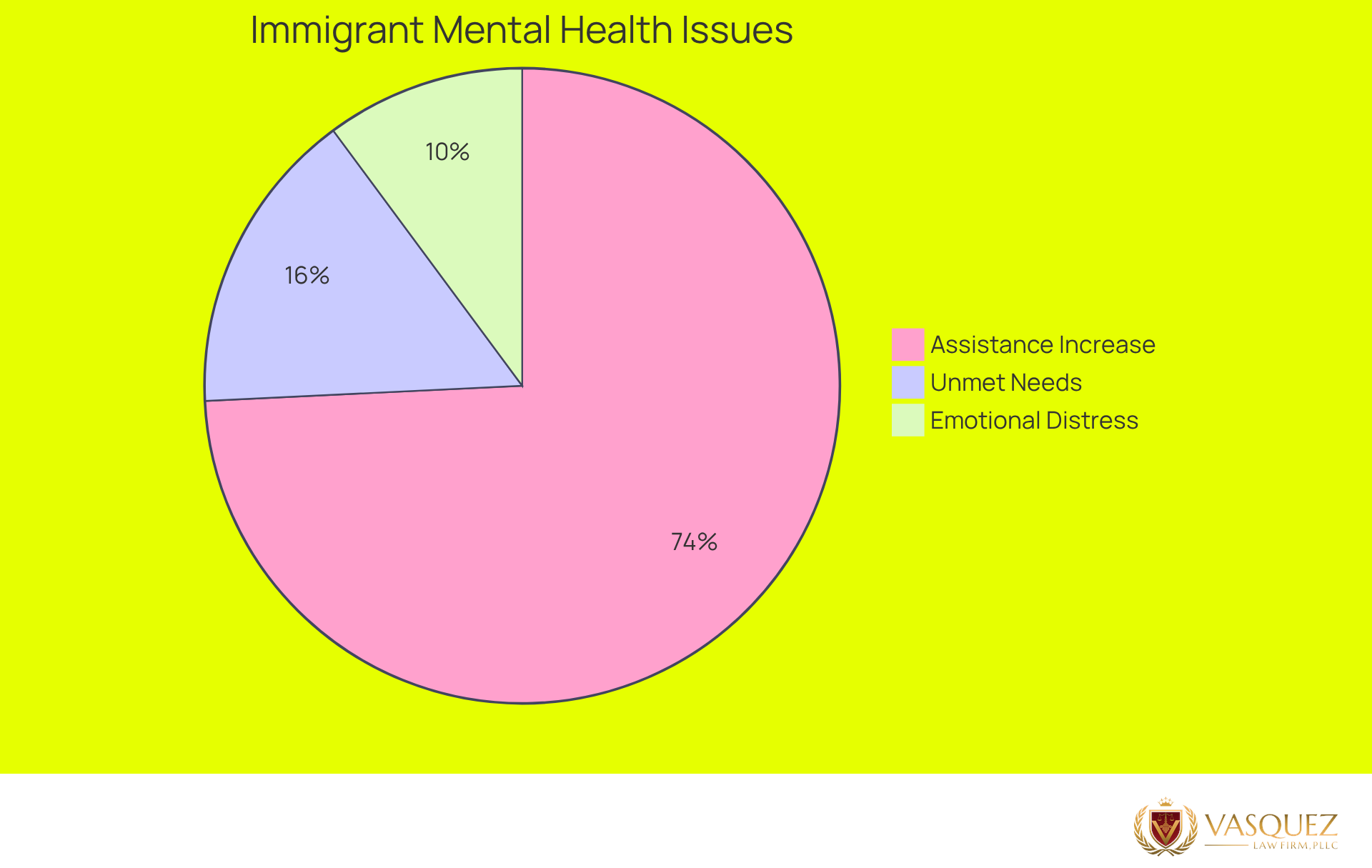 This chart shows the different aspects of emotional and psychological support for immigrants. The blue slice represents those feeling emotional distress, the green slice shows those with unmet mental health needs, and the orange slice indicates how much more likely immigrants are to receive help with an attorney. The bigger the slice, the more significant the issue.