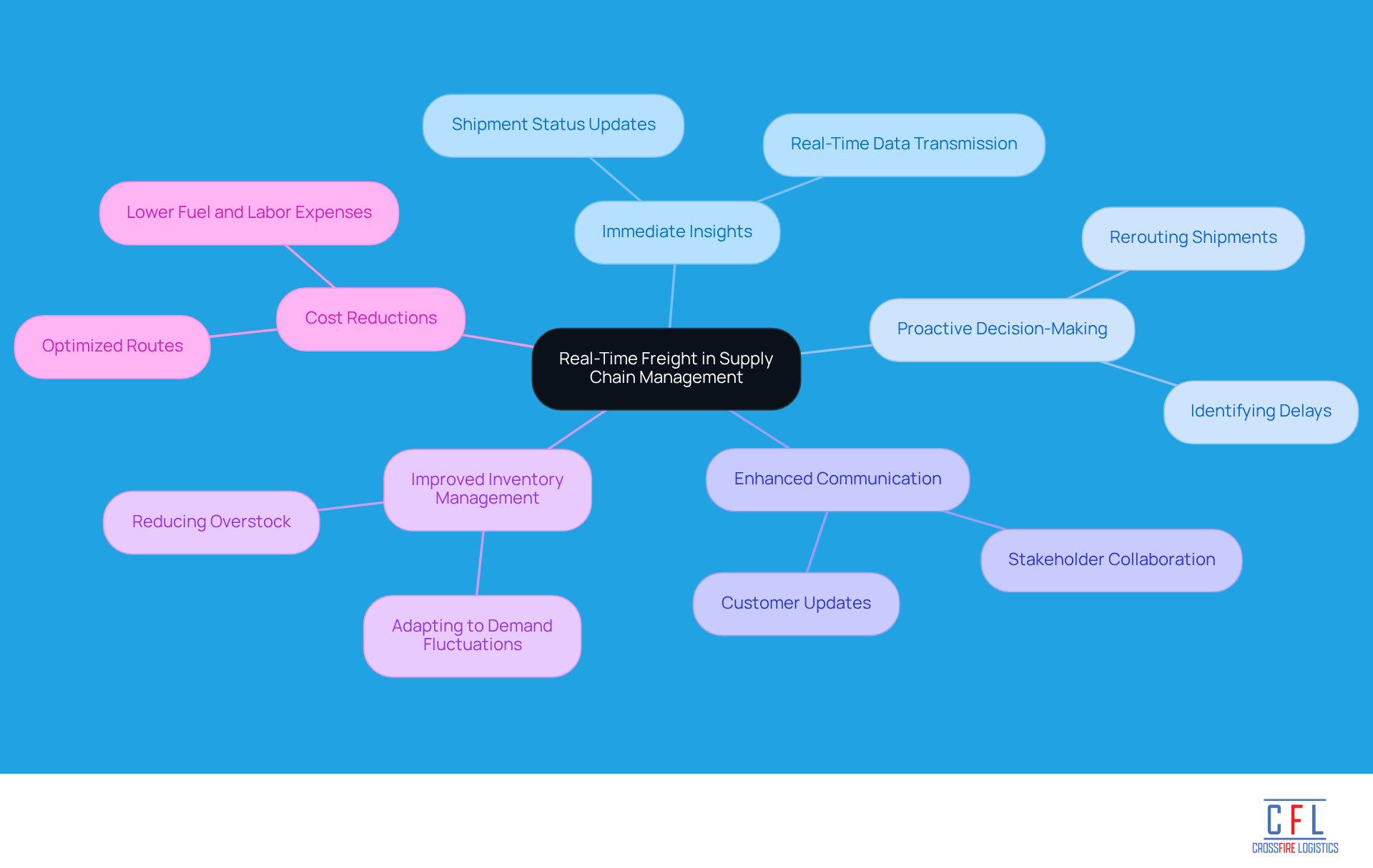 The central node represents the main topic, while the branches illustrate the various benefits and components of real-time freight monitoring. Each branch connects back to the central idea, showing how they contribute to effective supply chain management.