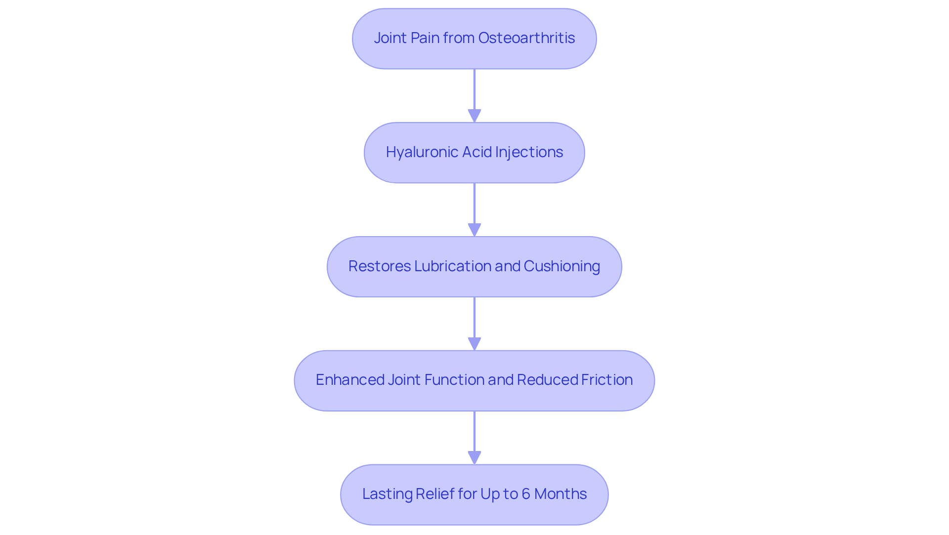 Follow the arrows to see how joint pain leads to treatment with hyaluronic acid injections, which then improves joint function and provides lasting relief.