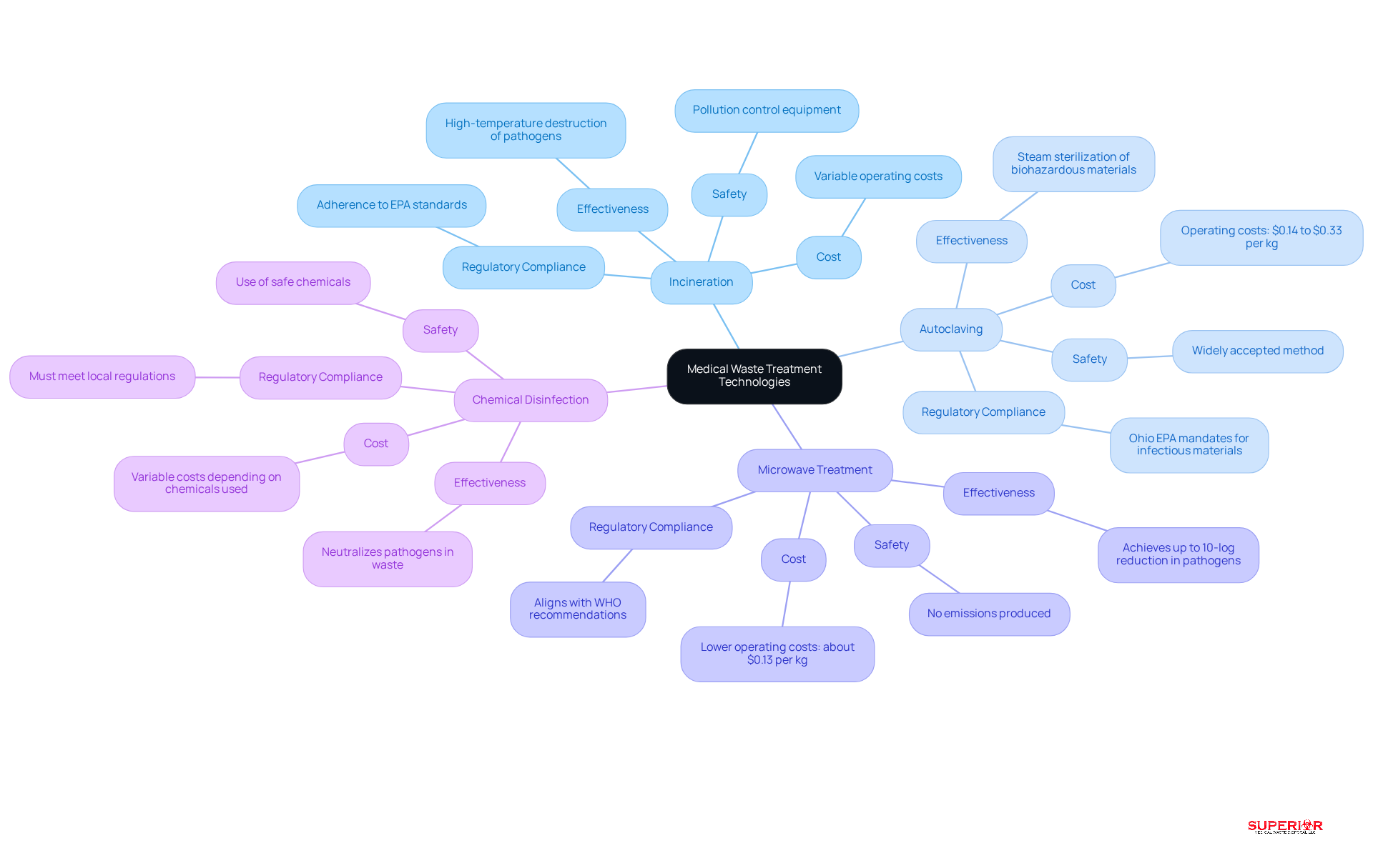 The central node represents the main topic, while each branch details a specific treatment method. Follow the branches to learn about the unique aspects of each technology.
