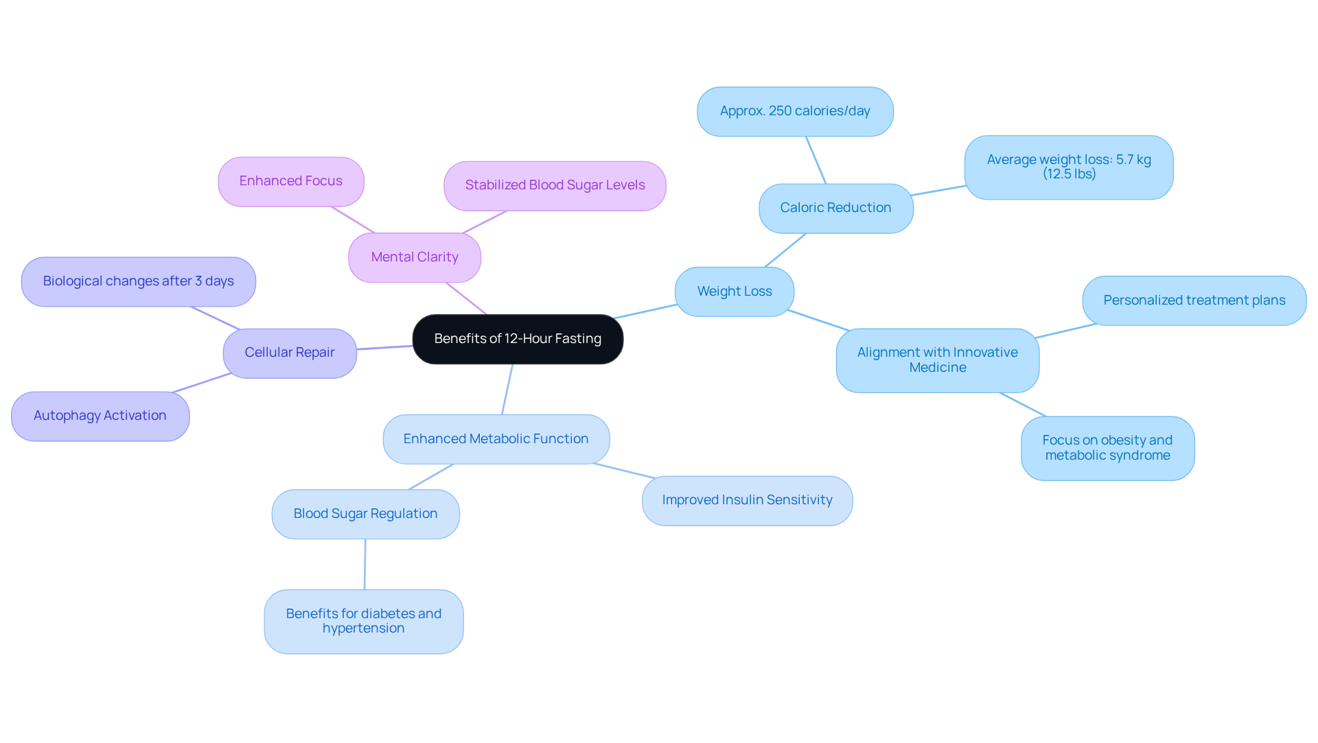 This mindmap shows how fasting can improve your health in various ways. Each branch represents a different benefit, and the sub-branches provide more details. Follow the branches to see how fasting can help with weight loss, metabolism, cellular health, and mental clarity. This mindmap shows how fasting can improve your health in various ways. Each branch represents a different benefit, and the sub-branches provide more details. Follow the branches to see how fasting can help with weight loss, metabolism, cellular health, and mental clarity.