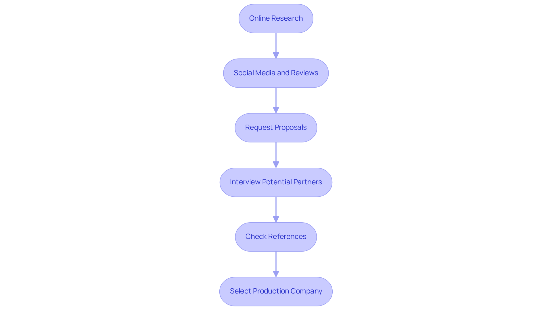 Each box represents a step in the process of selecting a production company for your event. Follow the arrows to see how each step leads to the next, helping you make an informed decision.