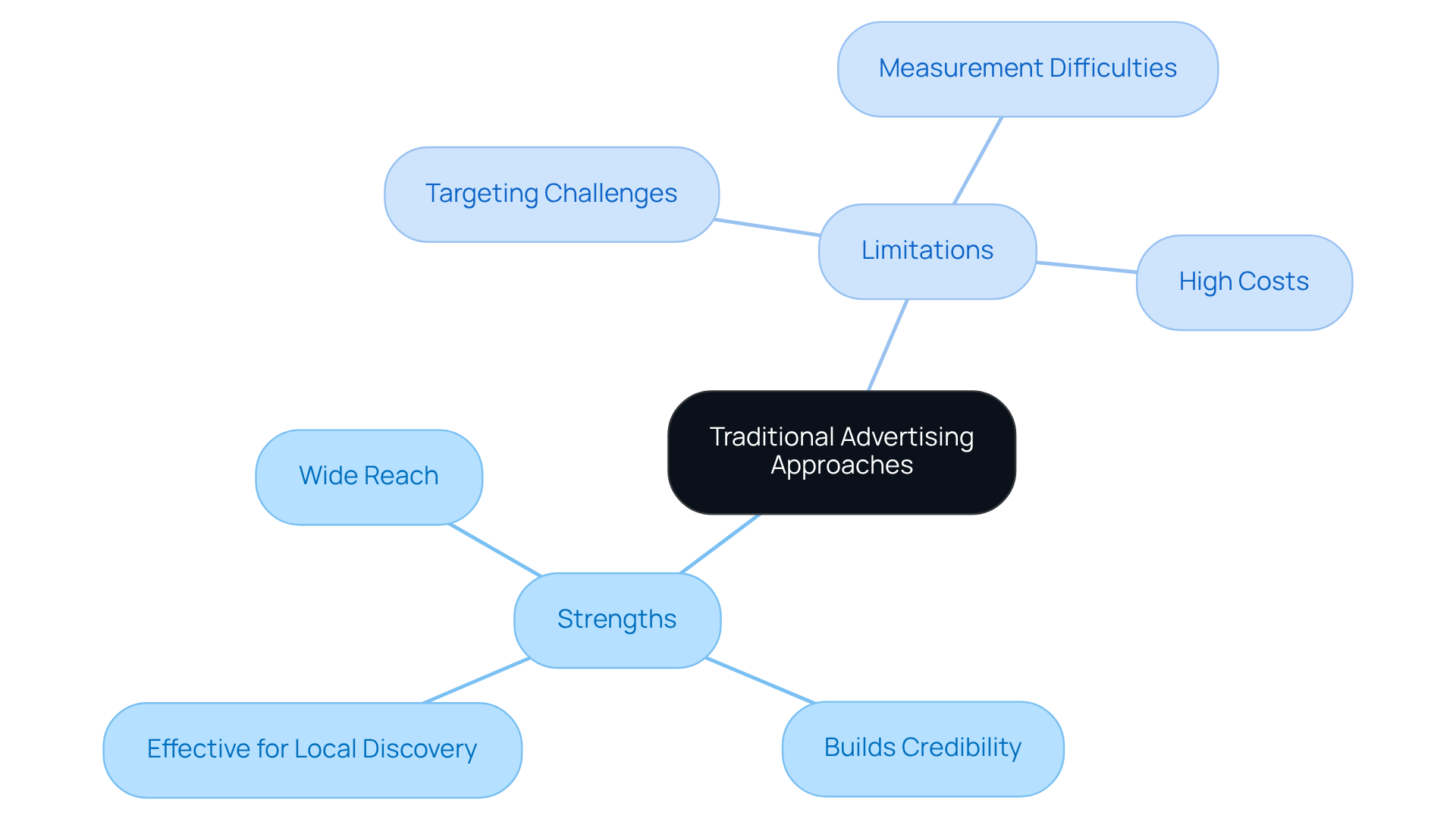 The central node represents traditional advertising, with branches showing its strengths (like reach and credibility) and limitations (like targeting issues and costs). Each point under these categories provides a deeper understanding of the pros and cons.