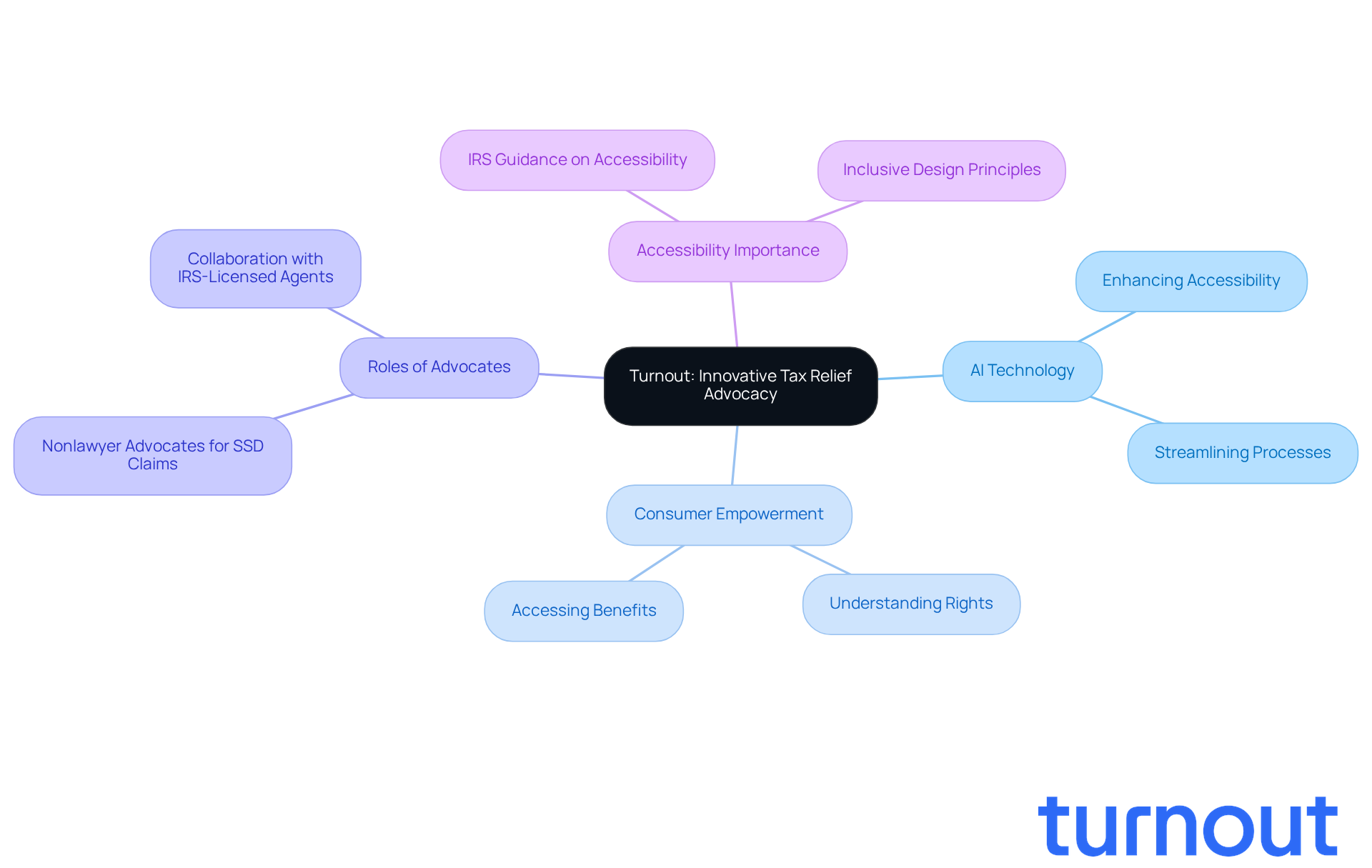 The center represents Turnout's mission, with branches showing how different elements like technology and advocacy roles contribute to supporting consumers, especially those with disabilities.