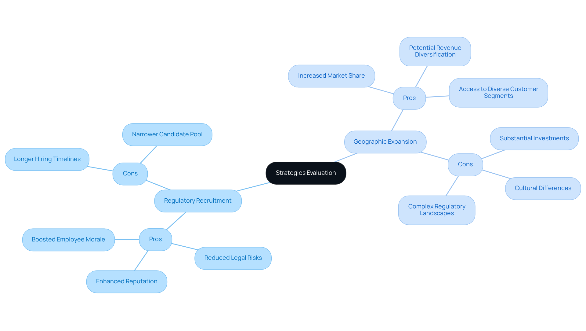 Each branch represents a recruitment strategy, with pros and cons listed underneath. The colors help distinguish between the two strategies, making it easy to see their respective advantages and challenges.