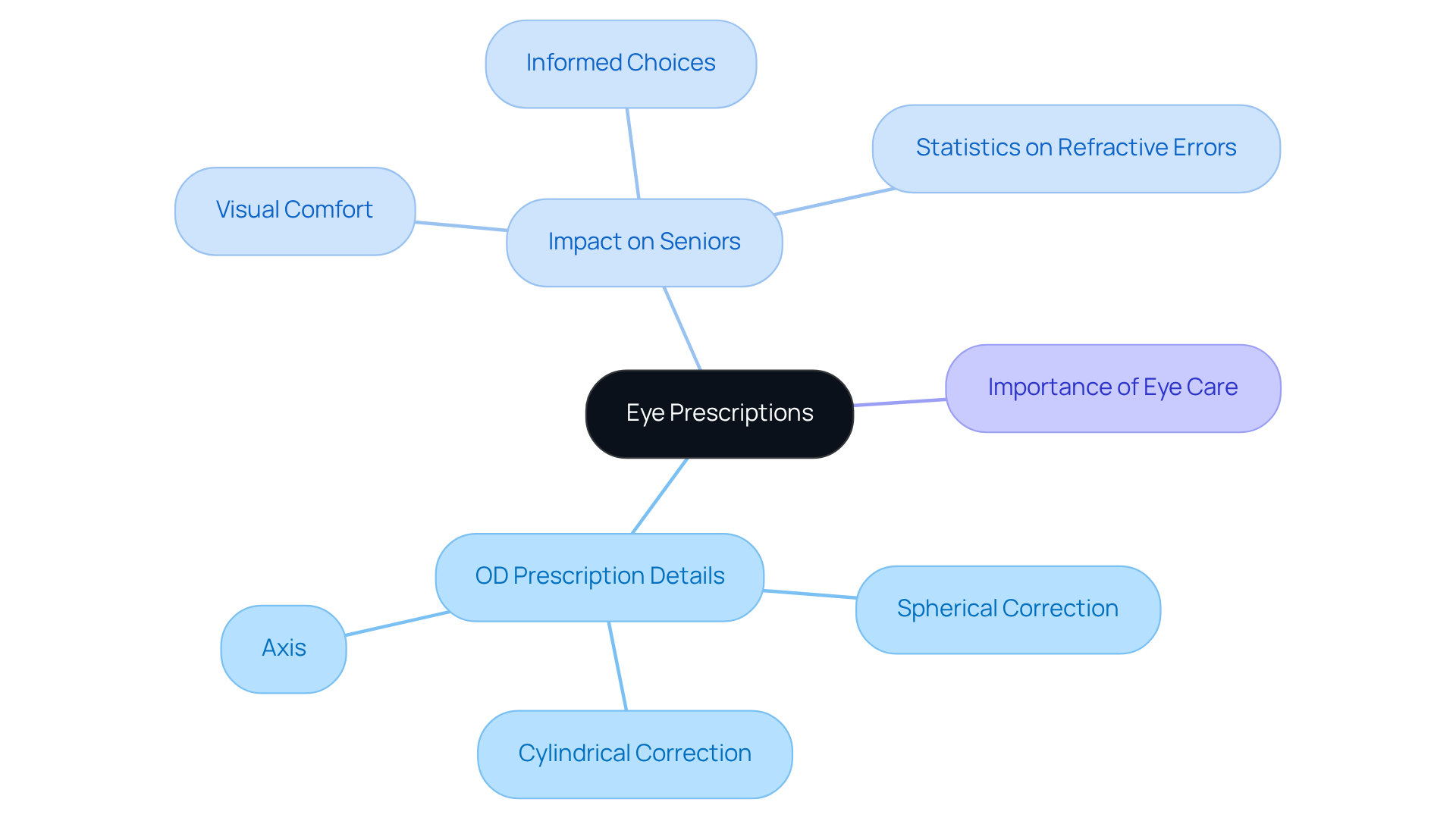 The central node represents the main topic of eye prescriptions. Each branch shows different aspects of the topic, helping you understand how specific details relate to overall eye health and the importance of professional care. The central node represents the main topic of eye prescriptions. Each branch shows different aspects of the topic, helping you understand how specific details relate to overall eye health and the importance of professional care.
