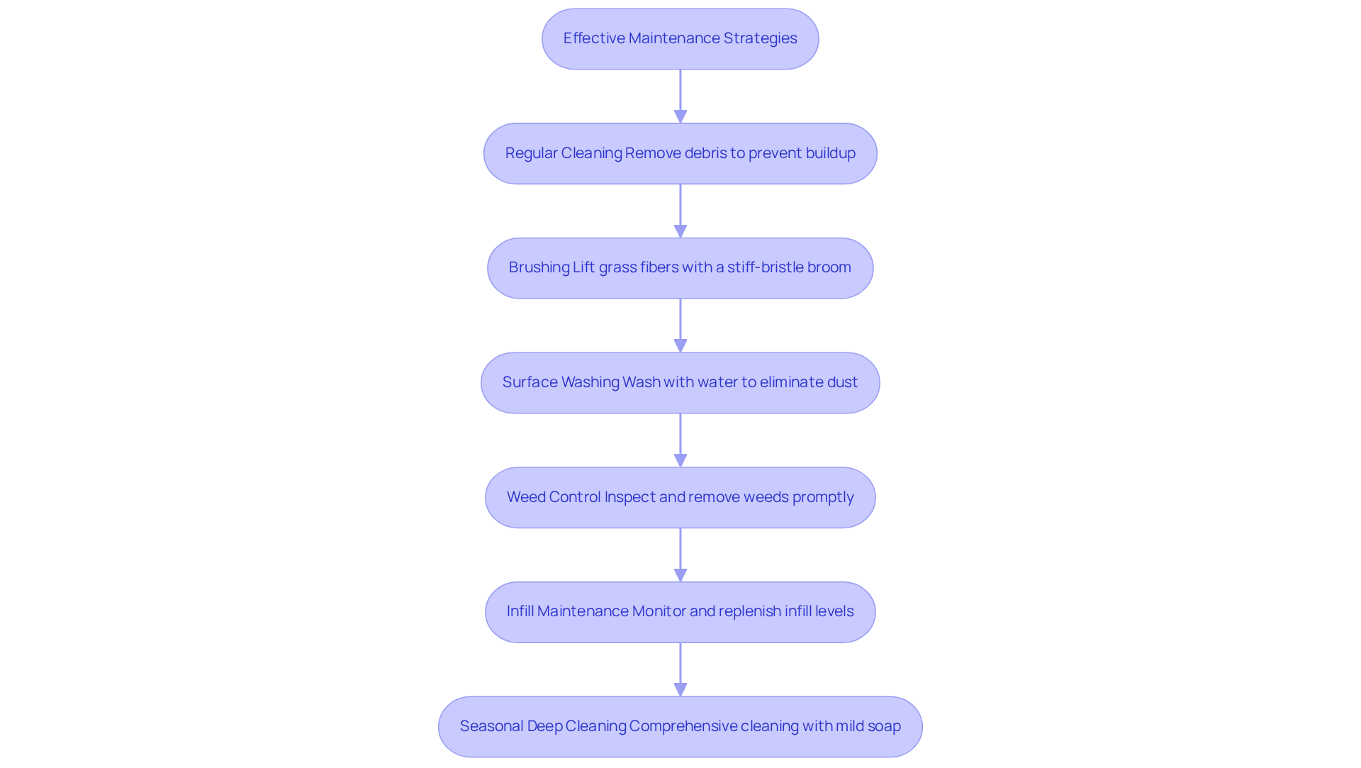 Each box represents a key maintenance task. Follow the arrows to see the recommended order of actions to keep your putting green in top shape! Each box represents a key maintenance task. Follow the arrows to see the recommended order of actions to keep your putting green in top shape!