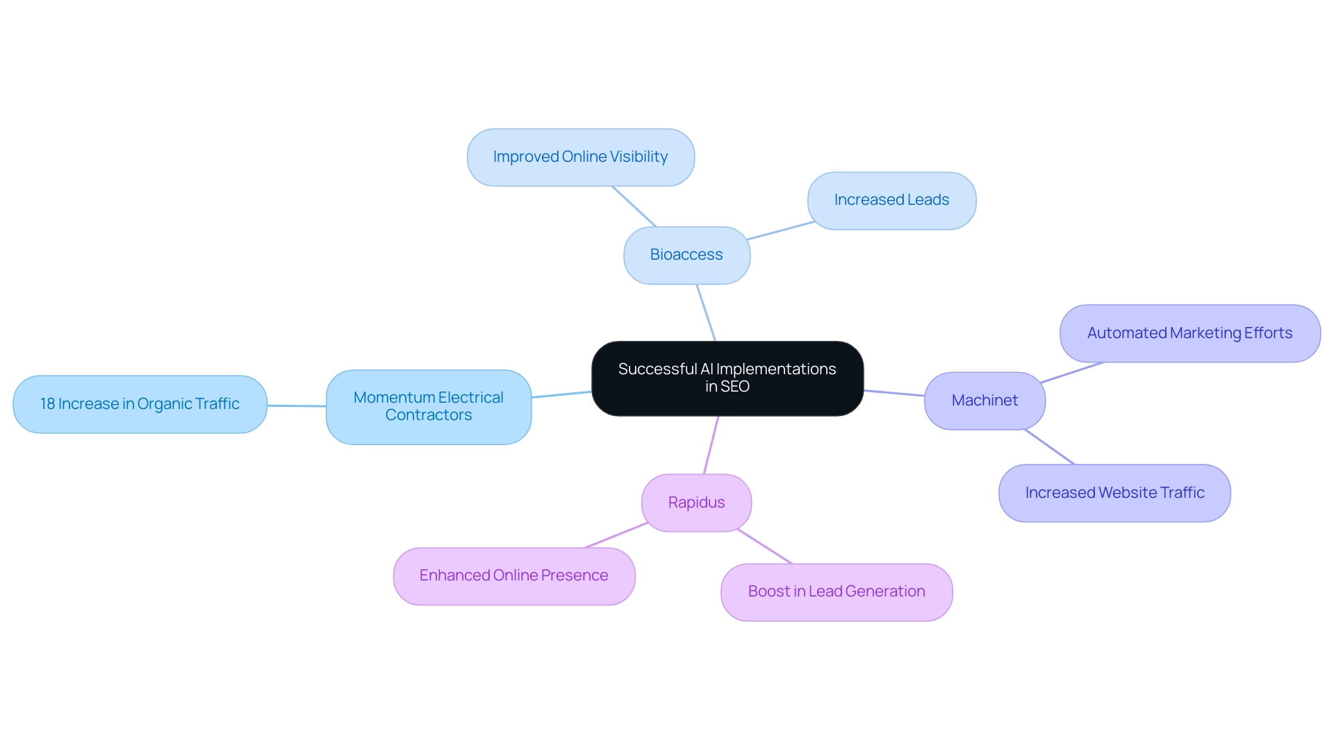 The central node represents the overall theme of AI in SEO, with branches illustrating individual case studies and their respective outcomes.