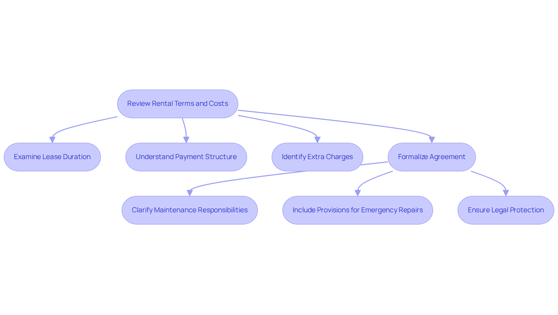 Follow the arrows to see the steps builders should take when renting a crane. Each box represents a key consideration or action, helping to ensure nothing important is overlooked.
