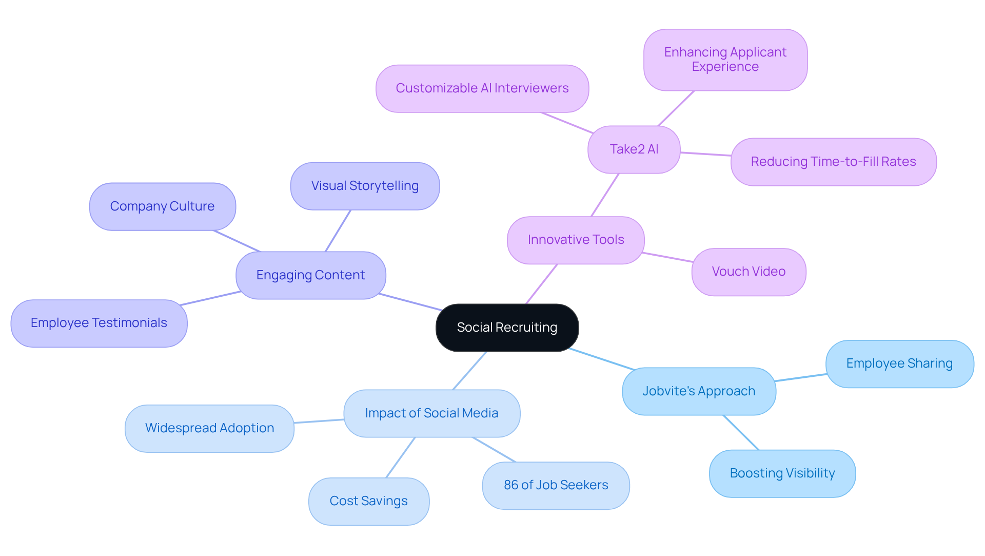 Start at the center with 'Social Recruiting', then explore each branch to see how different aspects contribute to modern hiring practices. Each color represents a different theme, making it easy to follow the connections.