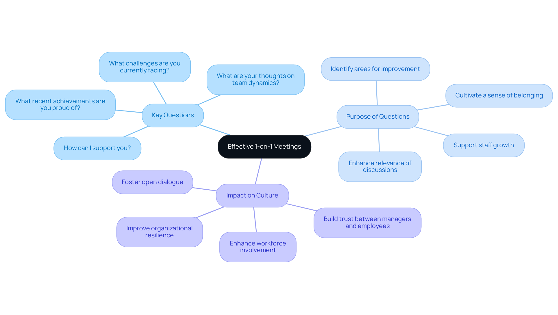This mindmap shows how to prepare for meaningful 1-on-1 meetings. Start at the center with the main topic, then explore the key questions and their purposes. Each branch represents a different aspect of the discussion, helping you see how they all connect to improve workplace culture.
