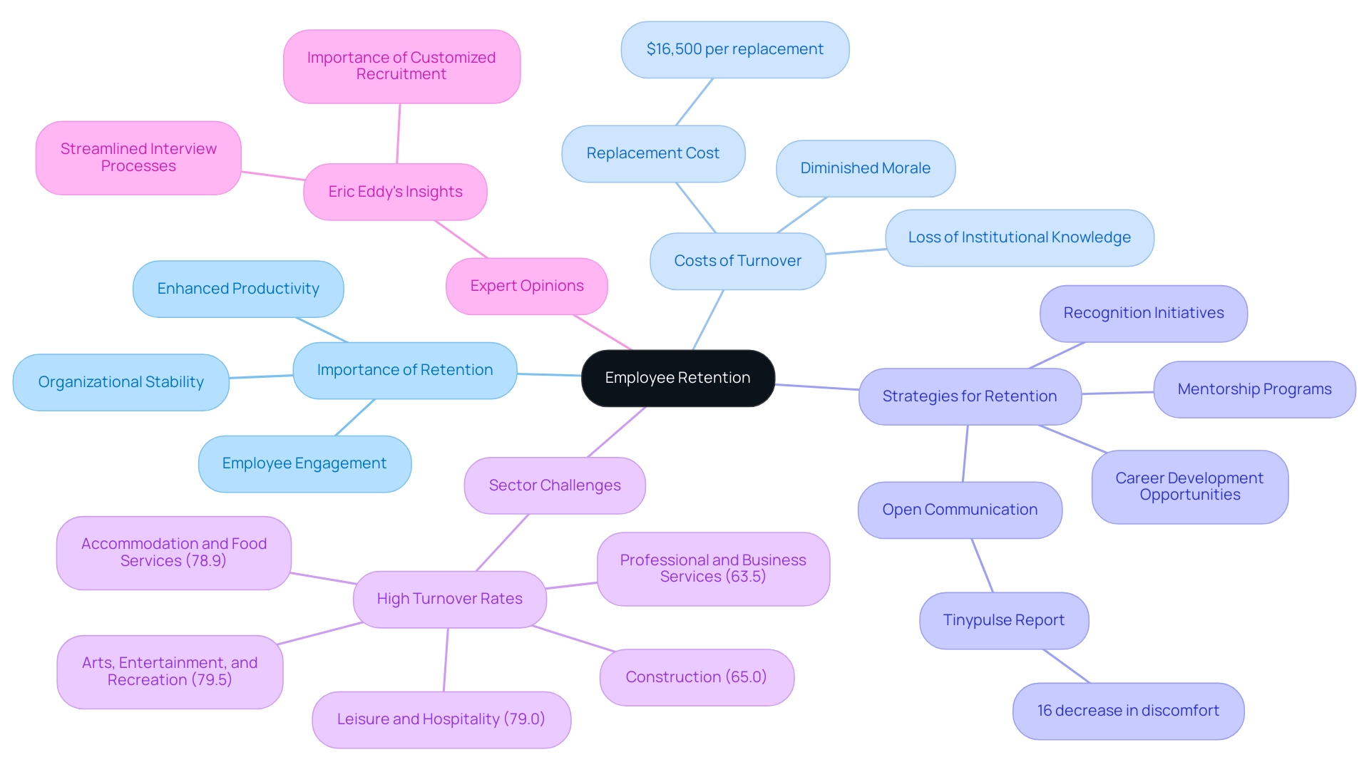 The central node represents employee retention; branches illustrate major themes like costs, strategies, and sector challenges, with color coding to differentiate them.