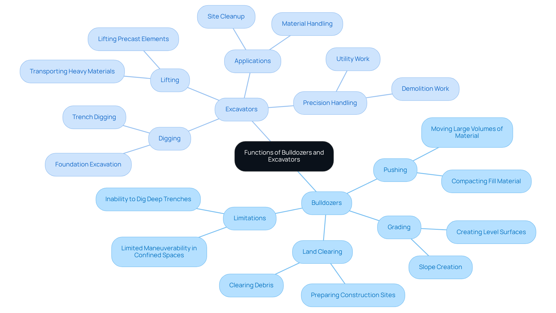 This mindmap illustrates the distinct roles of bulldozers and excavators in construction. The central node represents the overall topic, while the branches show the specific functions and applications of each machine. Follow the branches to understand how these machines work together to enhance project efficiency.
