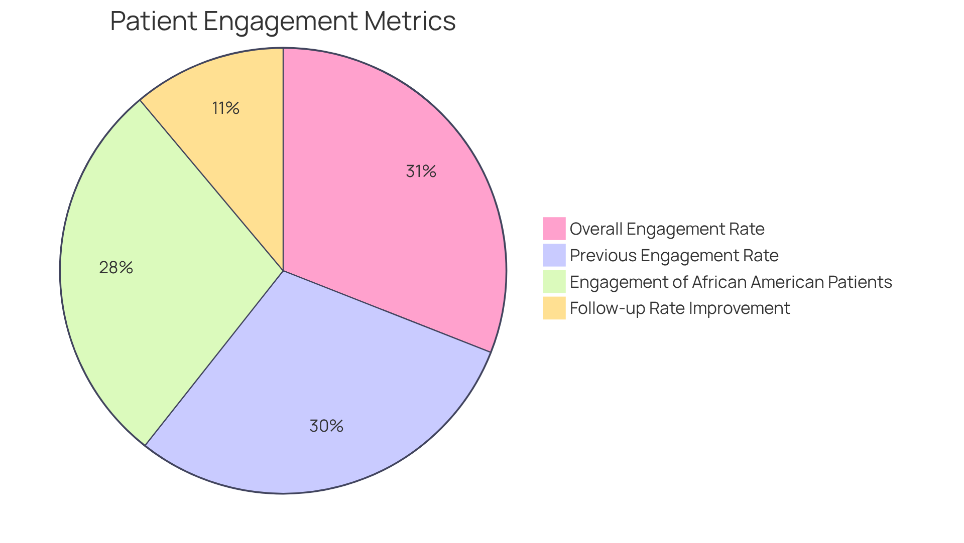 Each slice of the pie shows a different aspect of patient engagement. The larger the slice, the more significant the improvement or engagement in that area. This helps visualize how HealthFusion's tools are making a difference in urology practices.