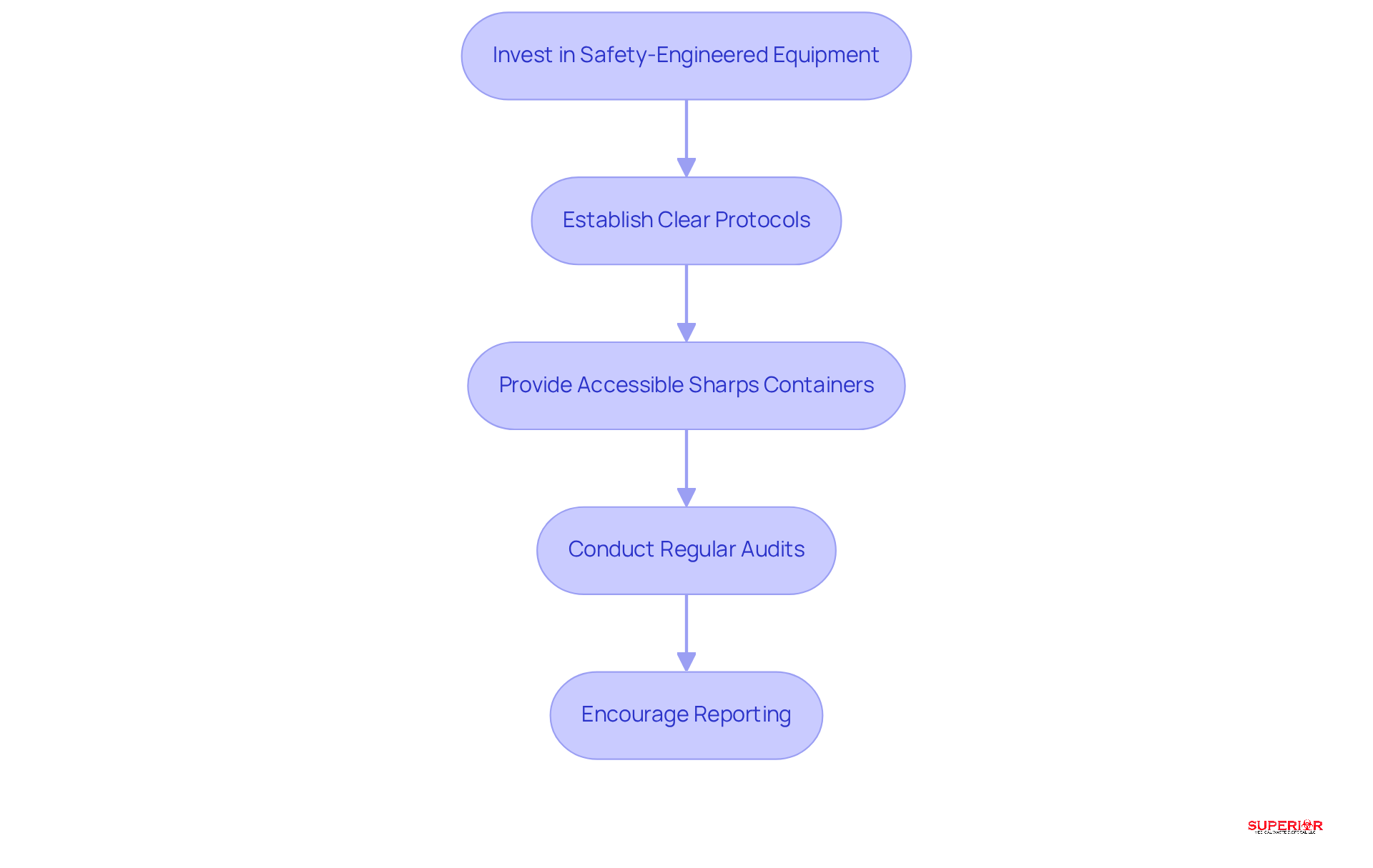 Each box in the flowchart represents a key practice for ensuring safe needle handling. Follow the arrows to see how these practices connect and contribute to a safer healthcare environment.