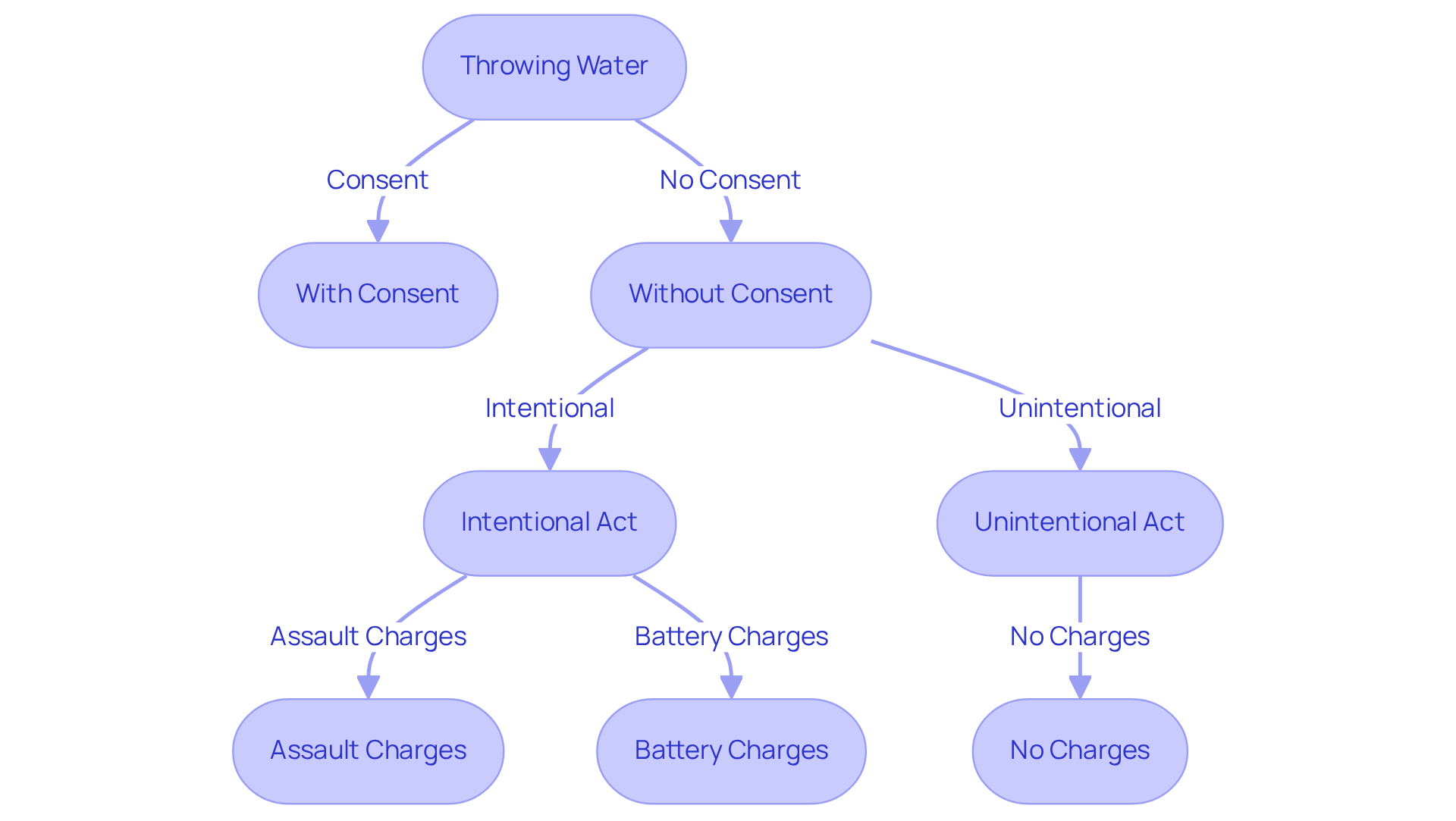 This flowchart shows how throwing water can lead to different legal consequences. Follow the arrows to see how consent and intent affect whether someone faces assault or battery charges. This flowchart shows how throwing water can lead to different legal consequences. Follow the arrows to see how consent and intent affect whether someone faces assault or battery charges.