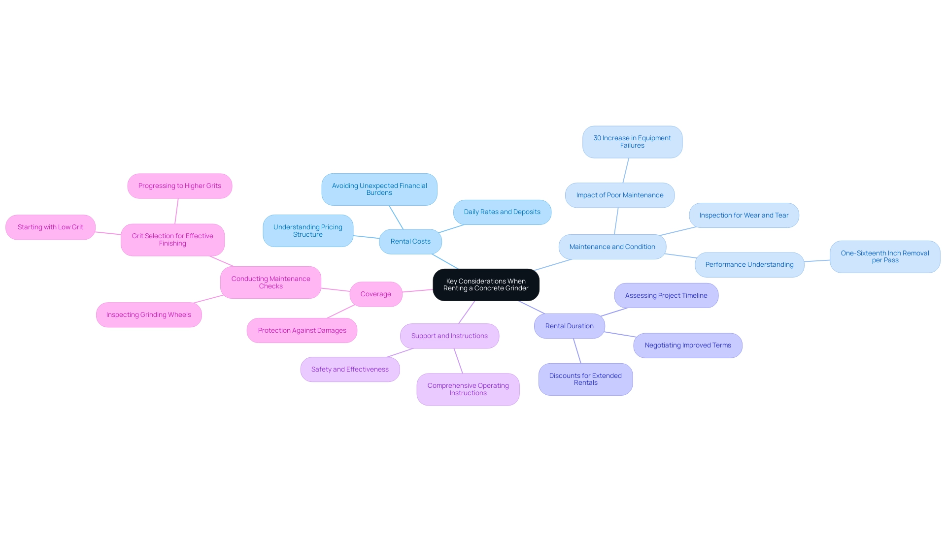 Each branch represents a key consideration, with sub-branches providing detailed insights, distinguished by color for clarity.