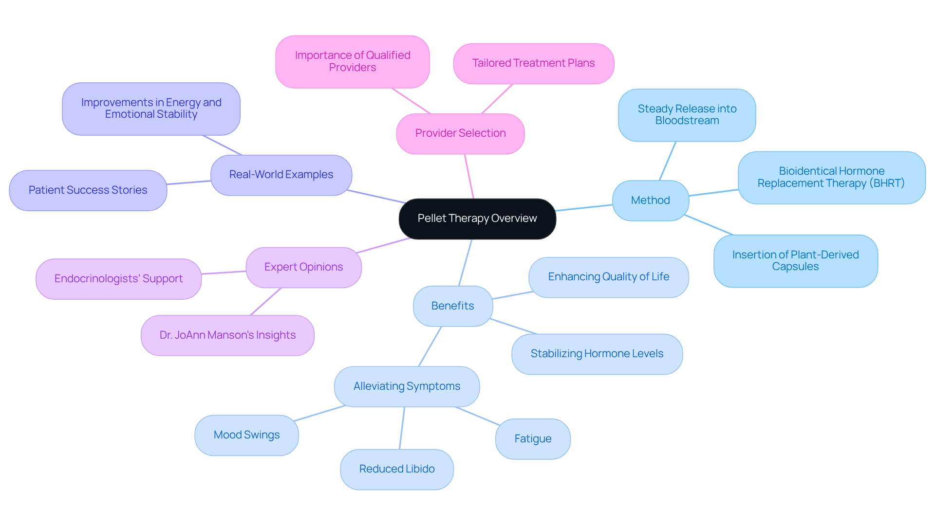 The center represents the main topic of pellet therapy, and the branches show different aspects of the treatment. Each branch highlights important information, making it easy to understand how they relate to the overall concept.