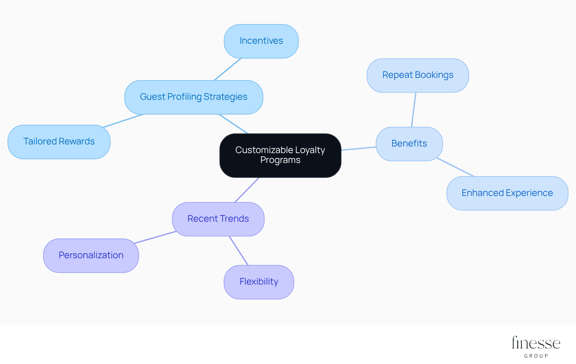 The central idea represents customizable loyalty programs, and each branch represents different aspects like strategies and benefits. Follow the branches to see how they relate to the overarching theme of guest retention.