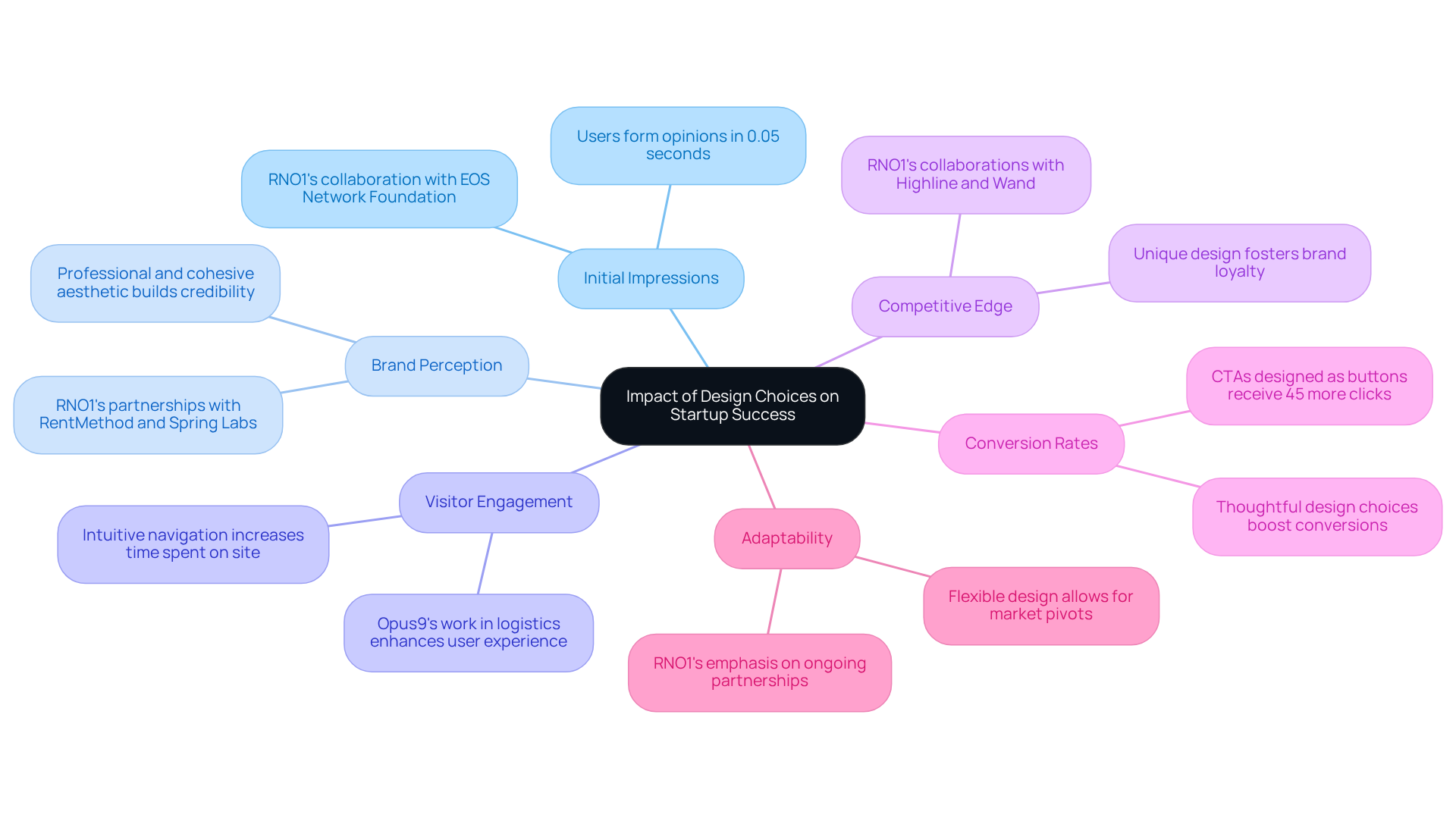 The central node represents the overall theme, while each branch highlights a specific aspect of how design influences startups. Follow the branches to explore detailed points and examples that illustrate each idea. The central node represents the overall theme, while each branch highlights a specific aspect of how design influences startups. Follow the branches to explore detailed points and examples that illustrate each idea.