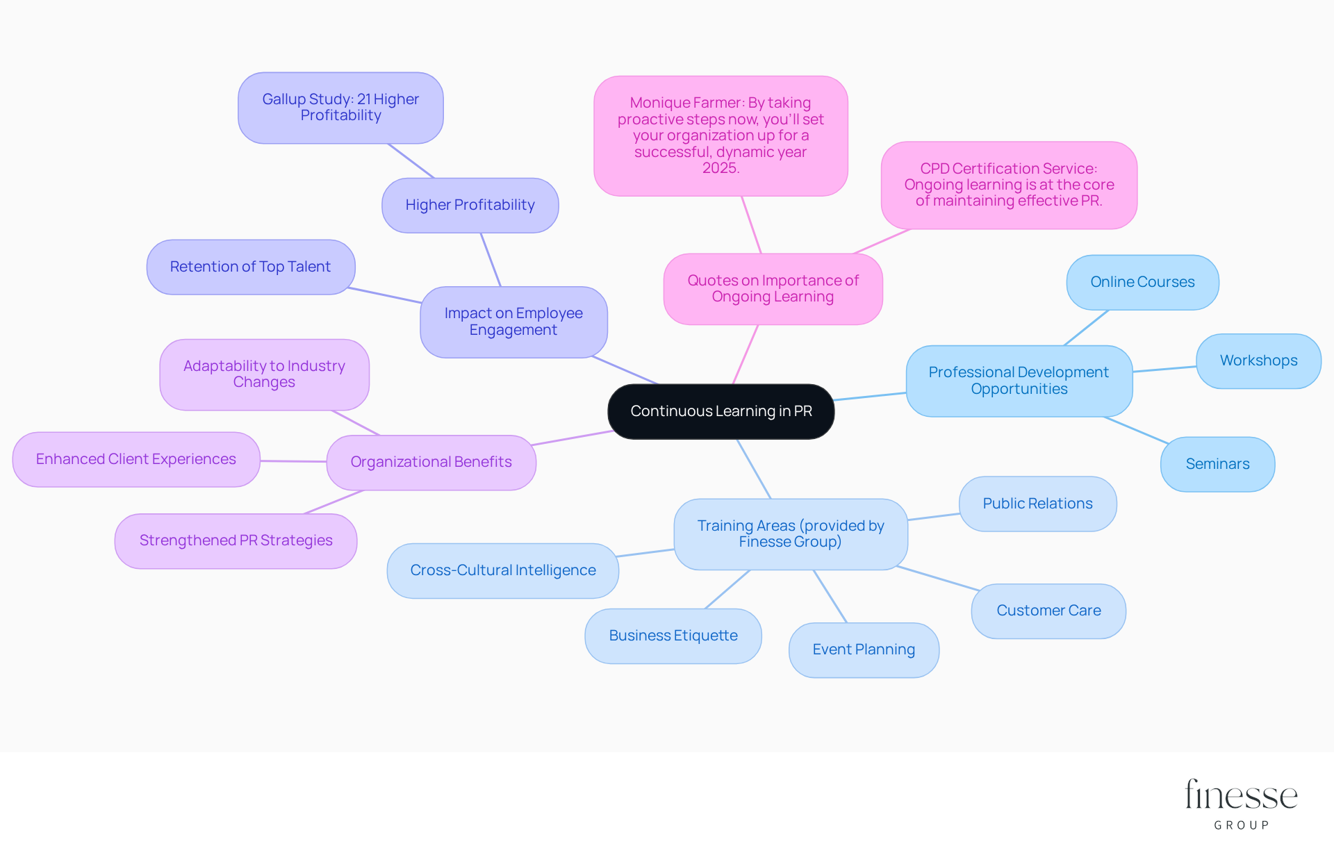 This mindmap starts with the main idea of continuous learning in public relations, with branches that detail different aspects such as training opportunities and their benefits. It's a visual way to understand how everything connects and supports PR leaders in their roles.