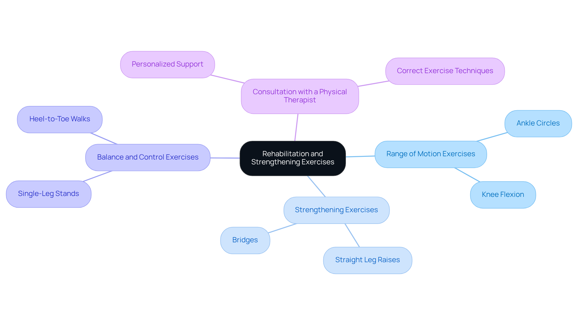 This mindmap shows the different types of exercises you can do to recover from a ligament injury. Start at the center with the main topic, then follow the branches to see the various exercise categories and specific examples. Each branch represents a key area of focus in your rehabilitation journey. This mindmap shows the different types of exercises you can do to recover from a ligament injury. Start at the center with the main topic, then follow the branches to see the various exercise categories and specific examples. Each branch represents a key area of focus in your rehabilitation journey.
