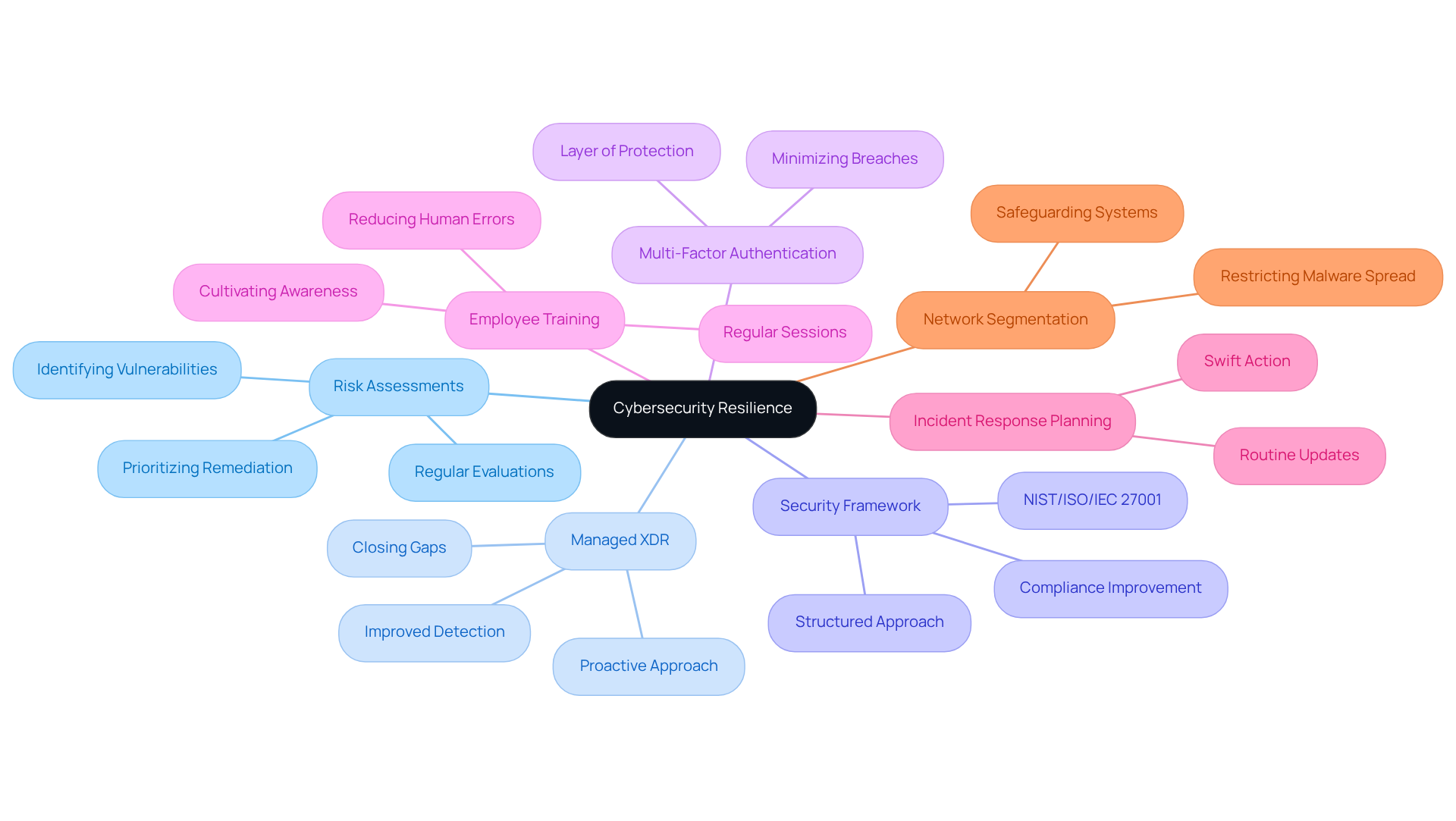 The central node represents the goal of enhancing cybersecurity resilience. Each branch shows a specific practice that contributes to this goal. Follow the branches to explore how each practice helps strengthen defenses against cyber threats. The central node represents the goal of enhancing cybersecurity resilience. Each branch shows a specific practice that contributes to this goal. Follow the branches to explore how each practice helps strengthen defenses against cyber threats.