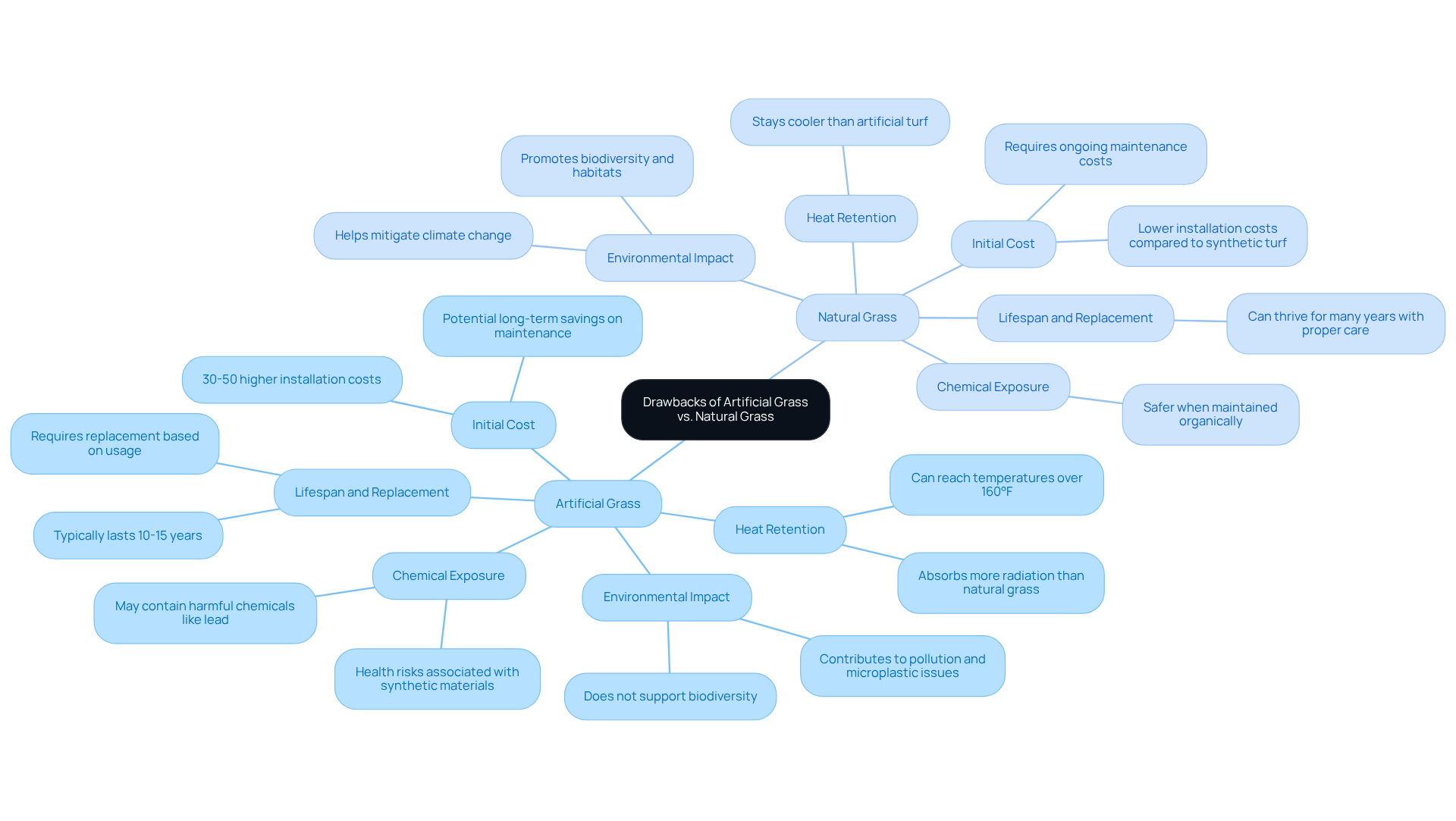 This mindmap shows the drawbacks of both artificial and natural grass. Each branch represents a type of grass, and the sub-branches detail specific challenges associated with each. Use this map to understand the pros and cons of your options when considering outdoor surfaces.