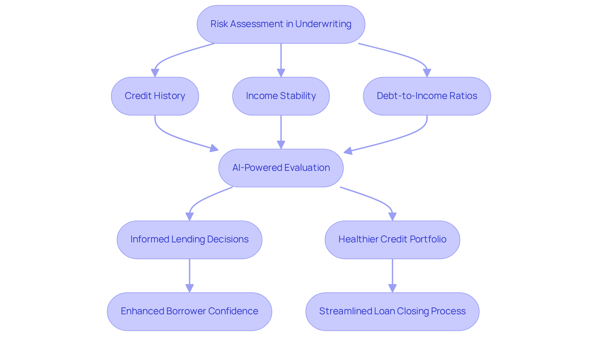 This flowchart shows how risk assessment works in mortgage underwriting. It starts with evaluating borrower profiles using key data points, leading to better lending decisions and a healthier credit portfolio, ultimately benefiting both lenders and borrowers.