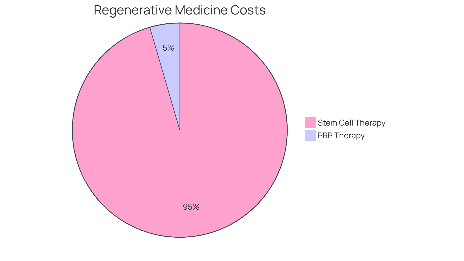 Each slice of the pie shows the cost range for different therapies. The larger the slice, the more significant the cost associated with that therapy. This helps you see how much each treatment might impact your budget.