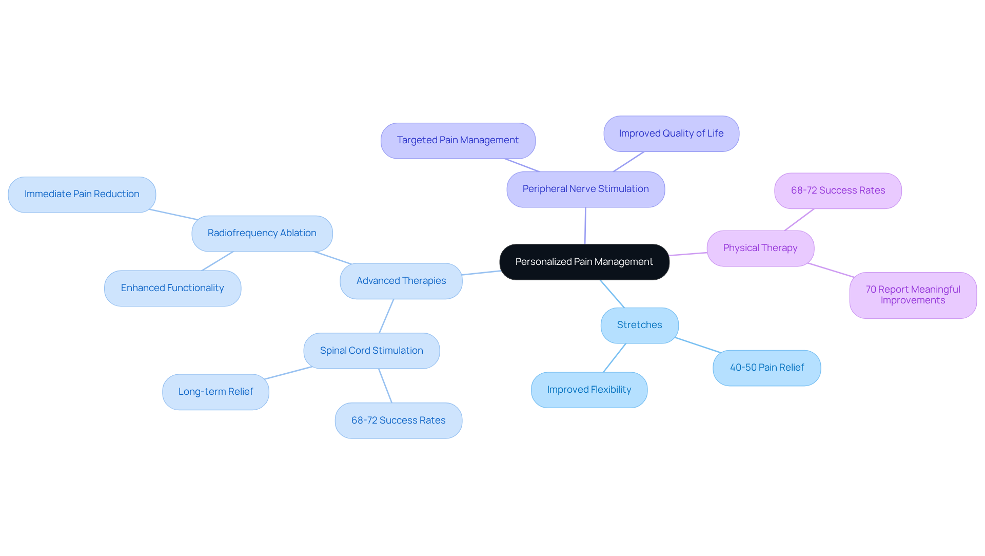 This mindmap starts with the main idea of personalized pain management at the center. Each branch represents a different treatment option, and the sub-branches show the benefits or outcomes of those treatments. It's a way to visualize how various approaches can work together to help you manage pain effectively. This mindmap starts with the main idea of personalized pain management at the center. Each branch represents a different treatment option, and the sub-branches show the benefits or outcomes of those treatments. It's a way to visualize how various approaches can work together to help you manage pain effectively.