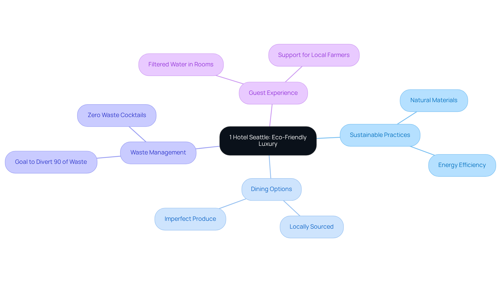 The central node represents the hotel’s commitment to sustainable luxury, while the branches show the different features that contribute to this theme. Each color-coded branch highlights a specific area of focus, making it easy to understand how they all connect.
