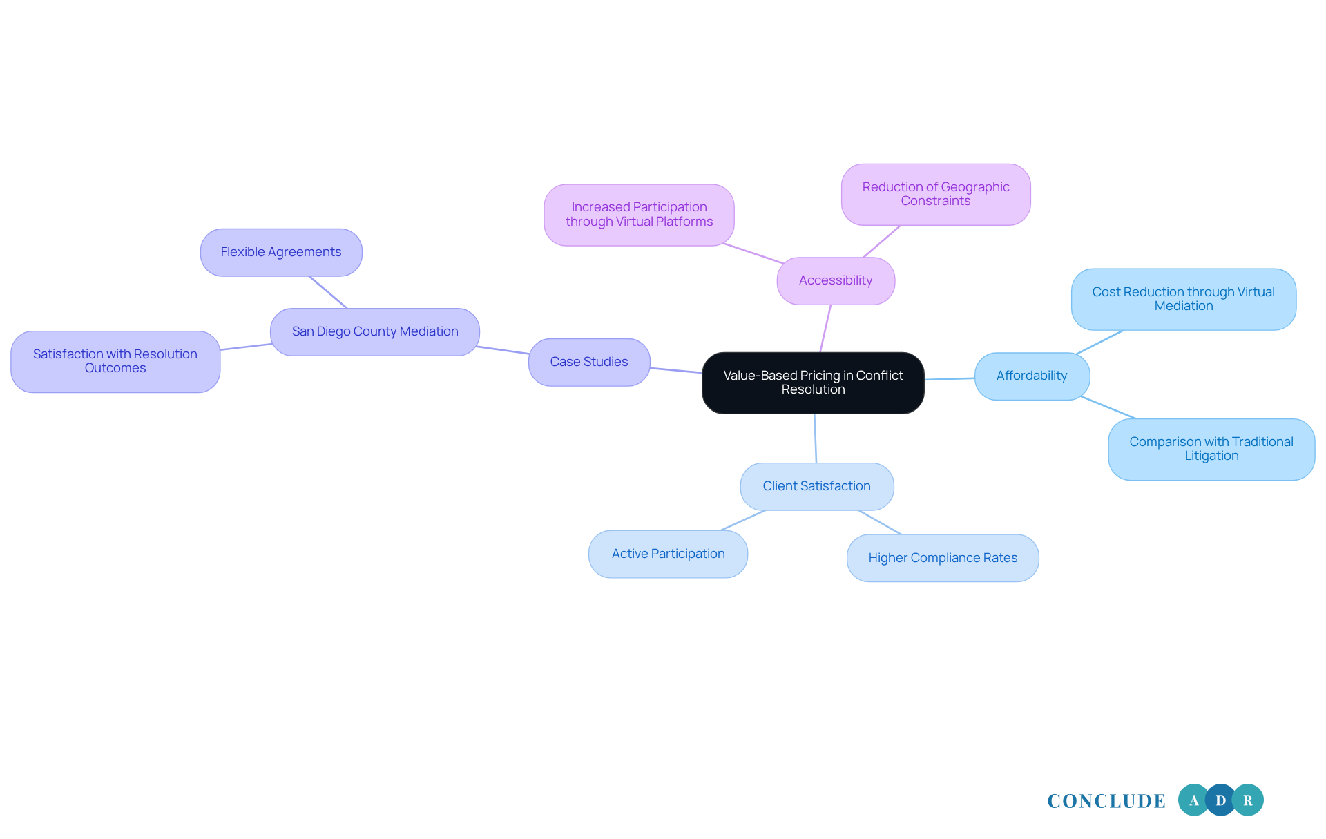 This mindmap illustrates how value-based pricing connects to various aspects of mediation services, showing how affordability enhances client satisfaction and supports effective conflict resolution. This mindmap illustrates how value-based pricing connects to various aspects of mediation services, showing how affordability enhances client satisfaction and supports effective conflict resolution.