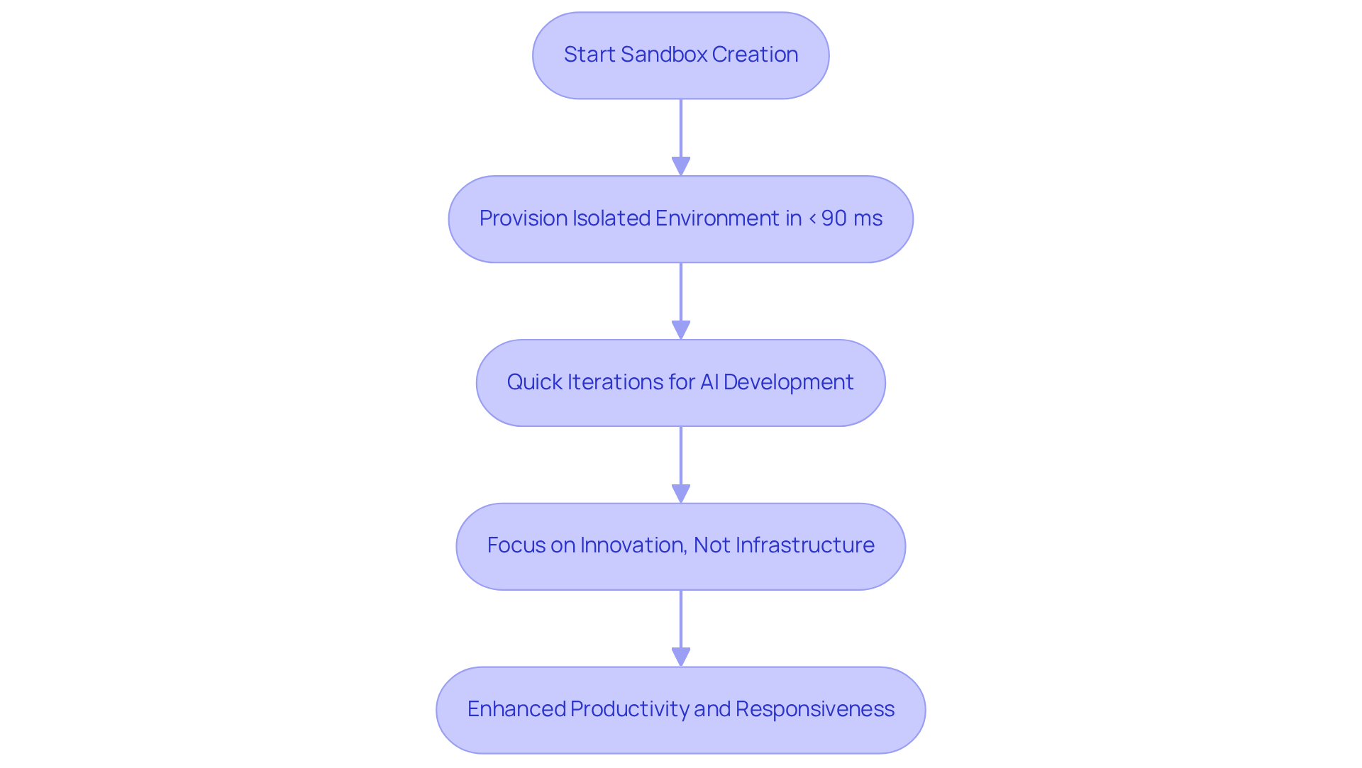 Follow the arrows to see how Daytona's rapid sandbox creation leads to faster iterations and allows teams to concentrate on innovation, ultimately boosting productivity.