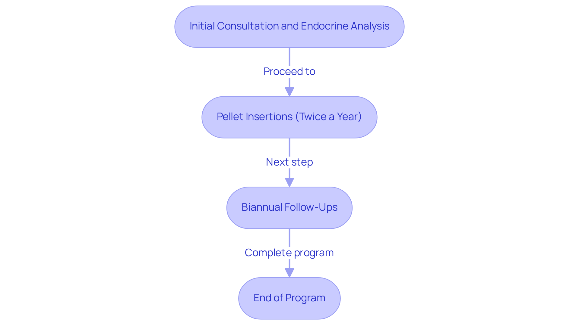 This flowchart shows the steps involved in personalized pellet therapy. Start with the initial consultation, then move on to the pellet insertions, and finally, the follow-ups. Each step is designed to ensure you receive the best possible care tailored to your needs.