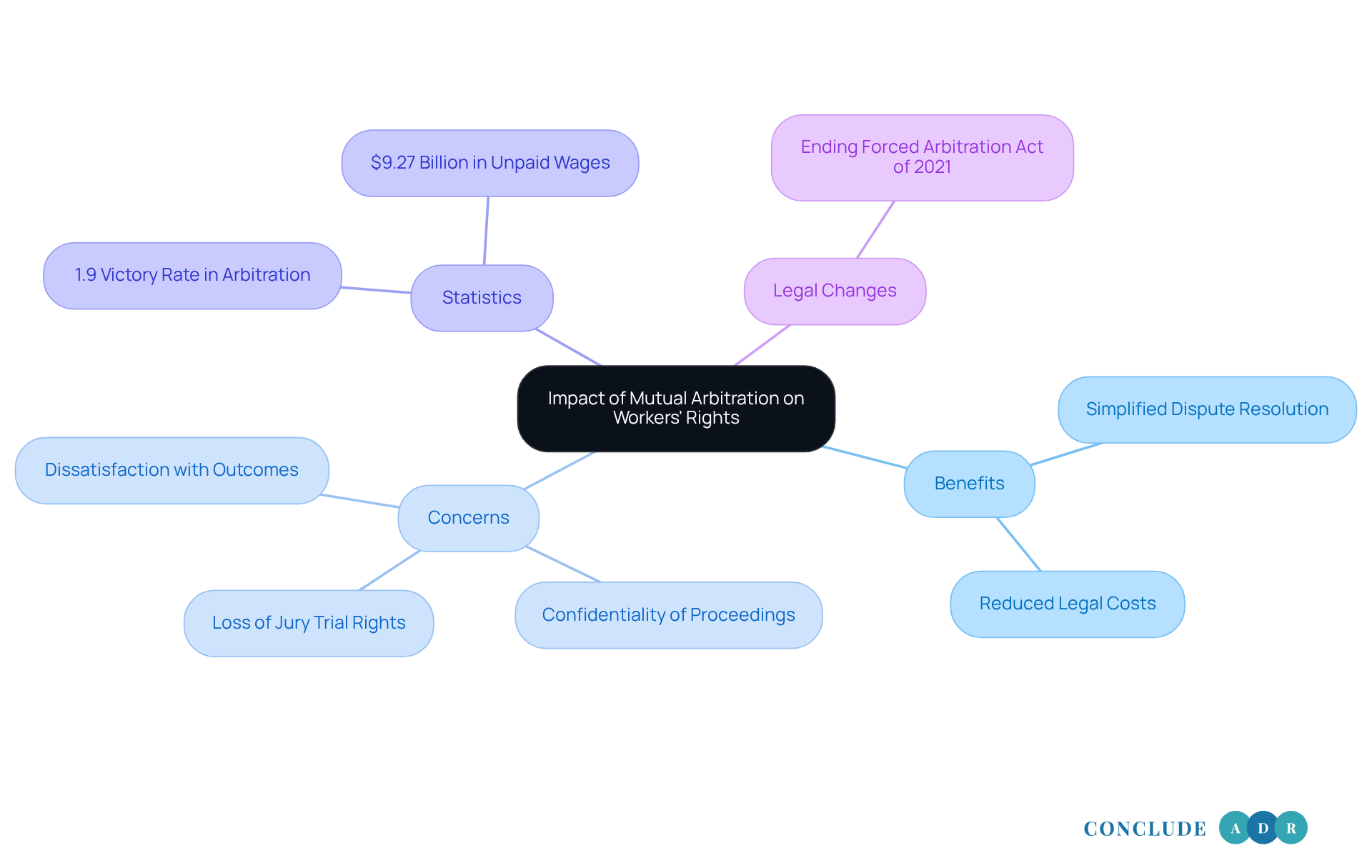 The center represents the main topic, with branches showing different aspects like benefits, concerns, and legal changes. Each color-coded branch helps you quickly identify key points related to mutual arbitration and its effects on workers.