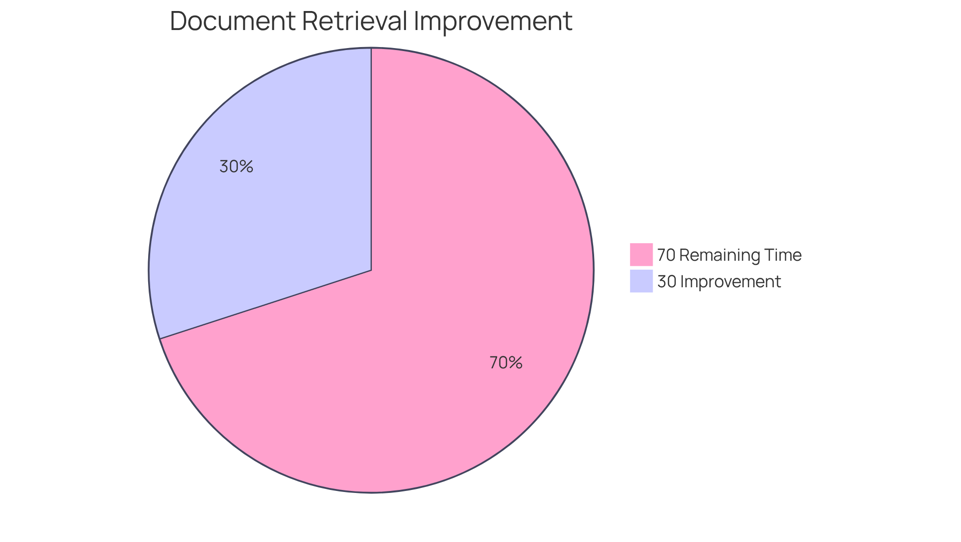 The green segment shows the 30% improvement in retrieval times thanks to iManage, while the gray segment represents the remaining time before this improvement. This visual helps you see how much faster document access has become. The green segment shows the 30% improvement in retrieval times thanks to iManage, while the gray segment represents the remaining time before this improvement. This visual helps you see how much faster document access has become.