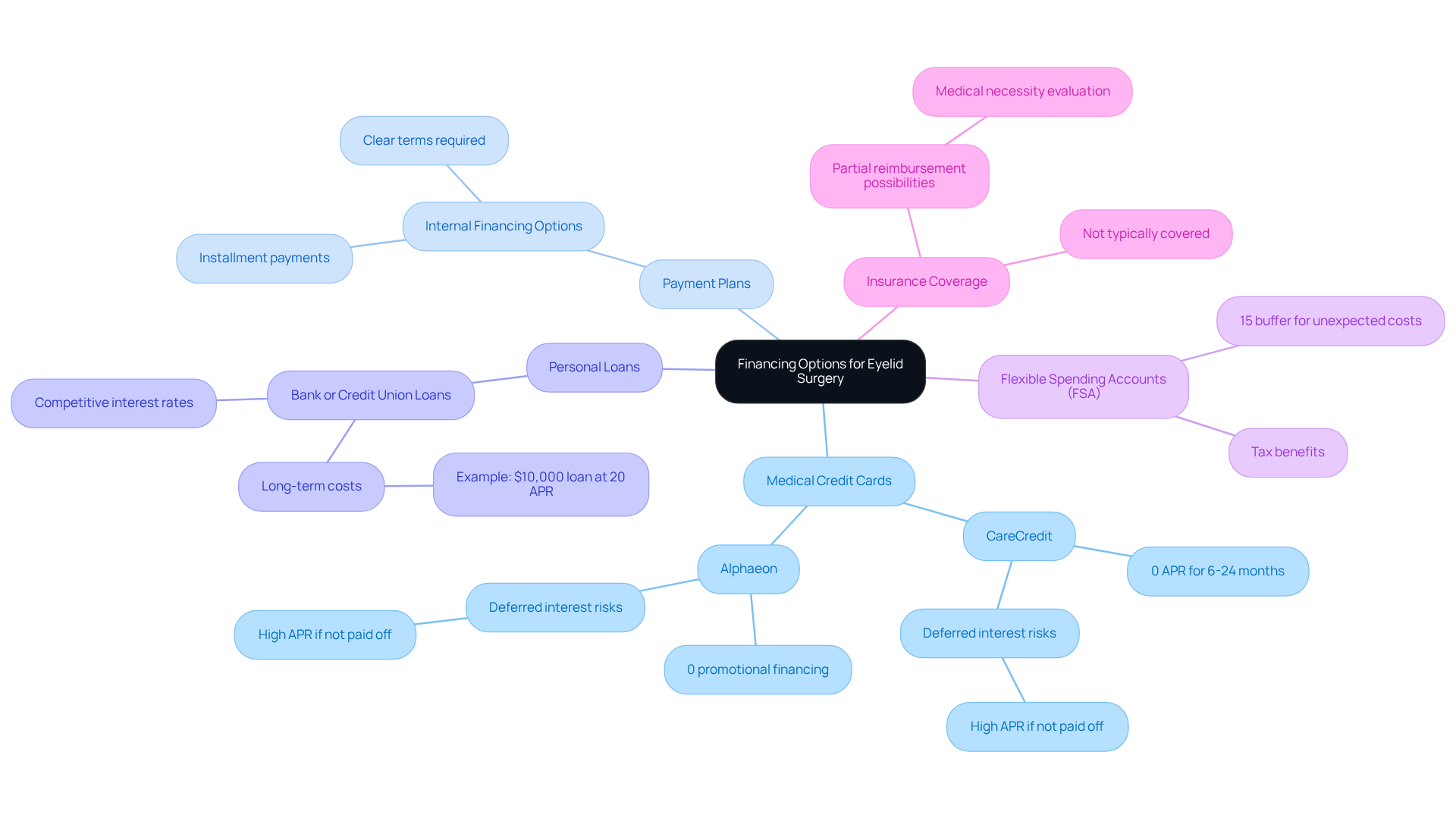 This mindmap shows various ways to finance eyelid surgery. Each branch represents a different option, and you can follow the branches to see more details about each method. The colors help differentiate between the options, making it easier to understand your choices. This mindmap shows various ways to finance eyelid surgery. Each branch represents a different option, and you can follow the branches to see more details about each method. The colors help differentiate between the options, making it easier to understand your choices.